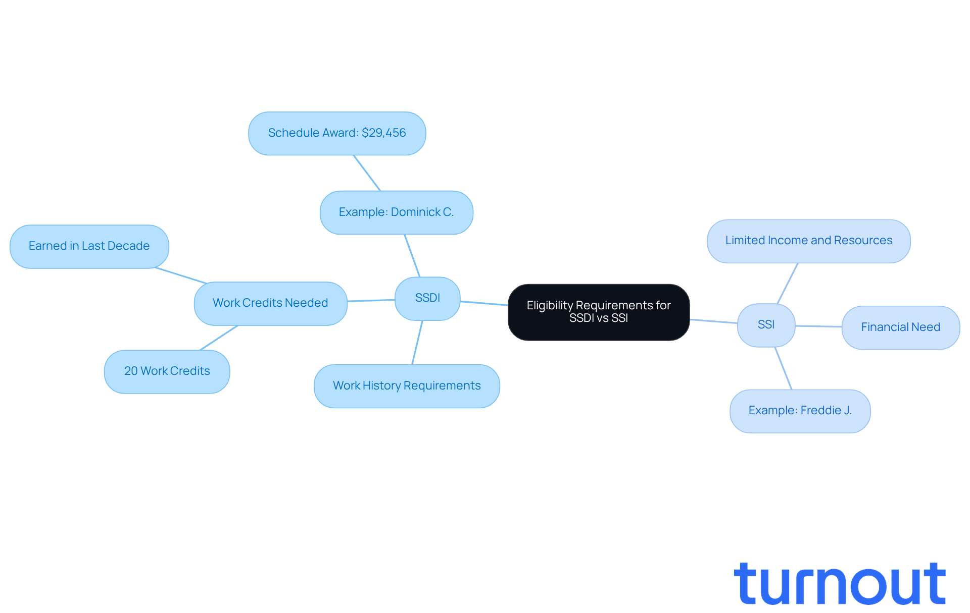 The central node represents the main topic of eligibility requirements, while the branches show the two programs and their specific criteria. Each example illustrates real-life scenarios to help understand the differences.