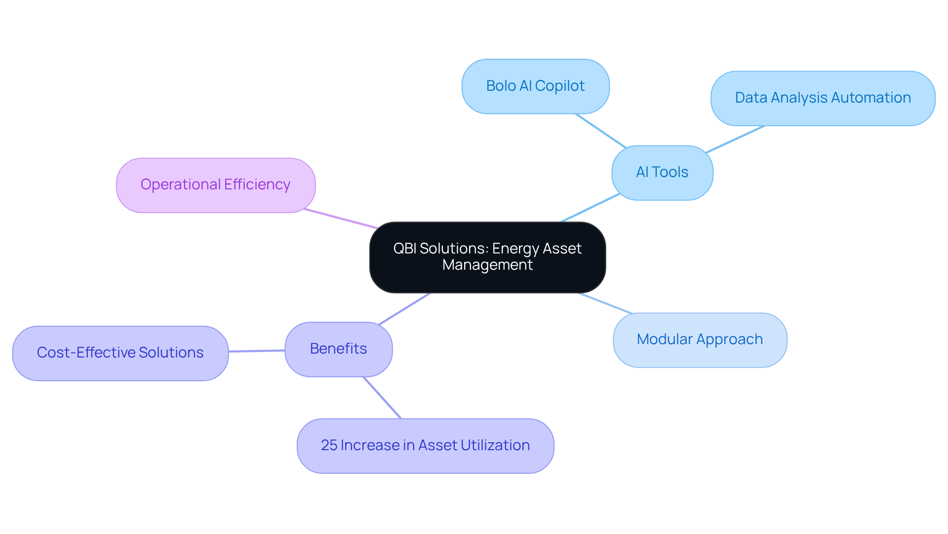 The center represents QBI Solutions' focus on energy asset management. Each branch shows different aspects of their approach, like AI tools and benefits, helping you understand how they connect and contribute to better asset performance.