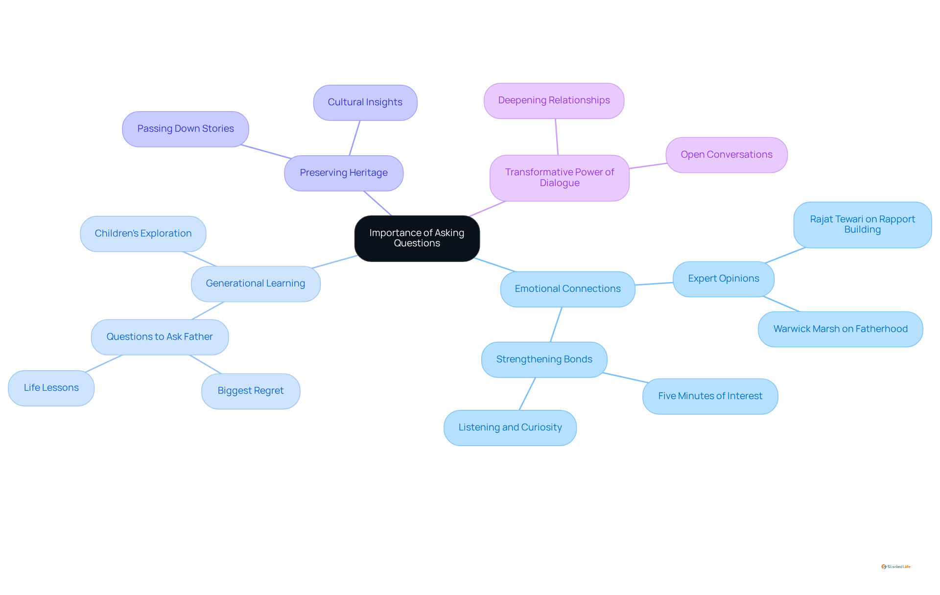 This mindmap illustrates how asking questions can strengthen family bonds. Each branch represents a key theme related to the importance of questions, showing how they contribute to emotional intimacy and understanding across generations. This mindmap illustrates how asking questions can strengthen family bonds. Each branch represents a key theme related to the importance of questions, showing how they contribute to emotional intimacy and understanding across generations.