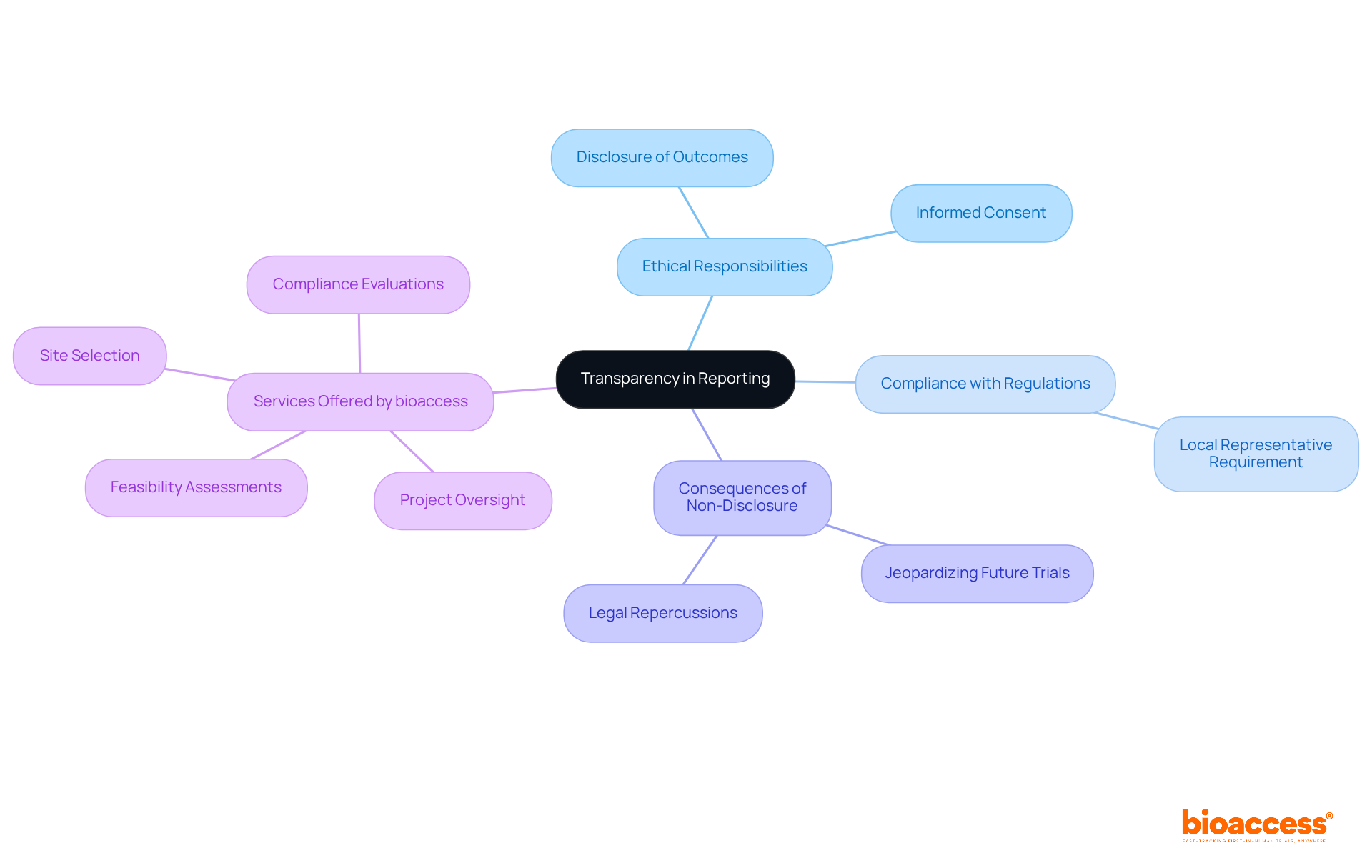 The central node represents the main theme of transparency, with branches showing related ethical obligations, compliance needs, and services that support these practices.