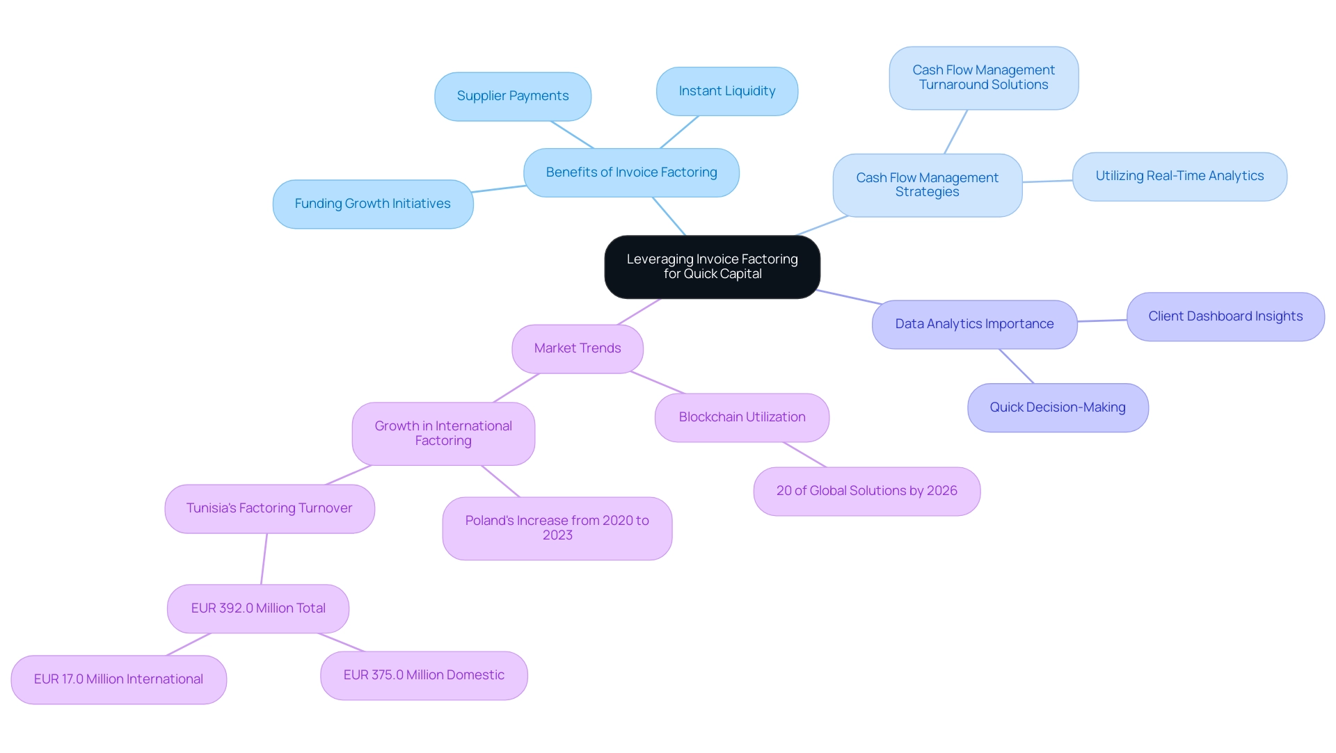 The central node represents the core topic, with branches detailing benefits, strategies, analytics, and trends related to invoice factoring.