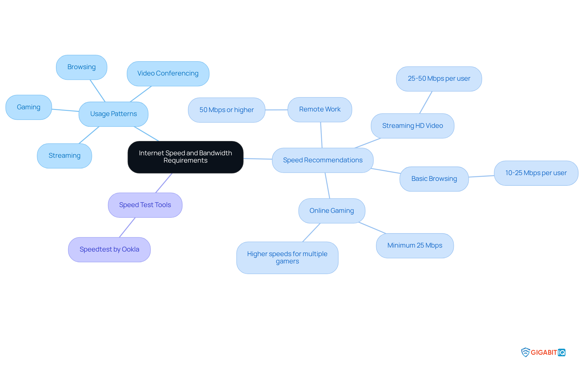 This mindmap helps you see how different factors impact your internet experience. Start at the center with the main topic and follow the branches to learn about usage patterns, recommended speeds for various activities, and tools for testing your connection. This mindmap helps you see how different factors impact your internet experience. Start at the center with the main topic and follow the branches to learn about usage patterns, recommended speeds for various activities, and tools for testing your connection.