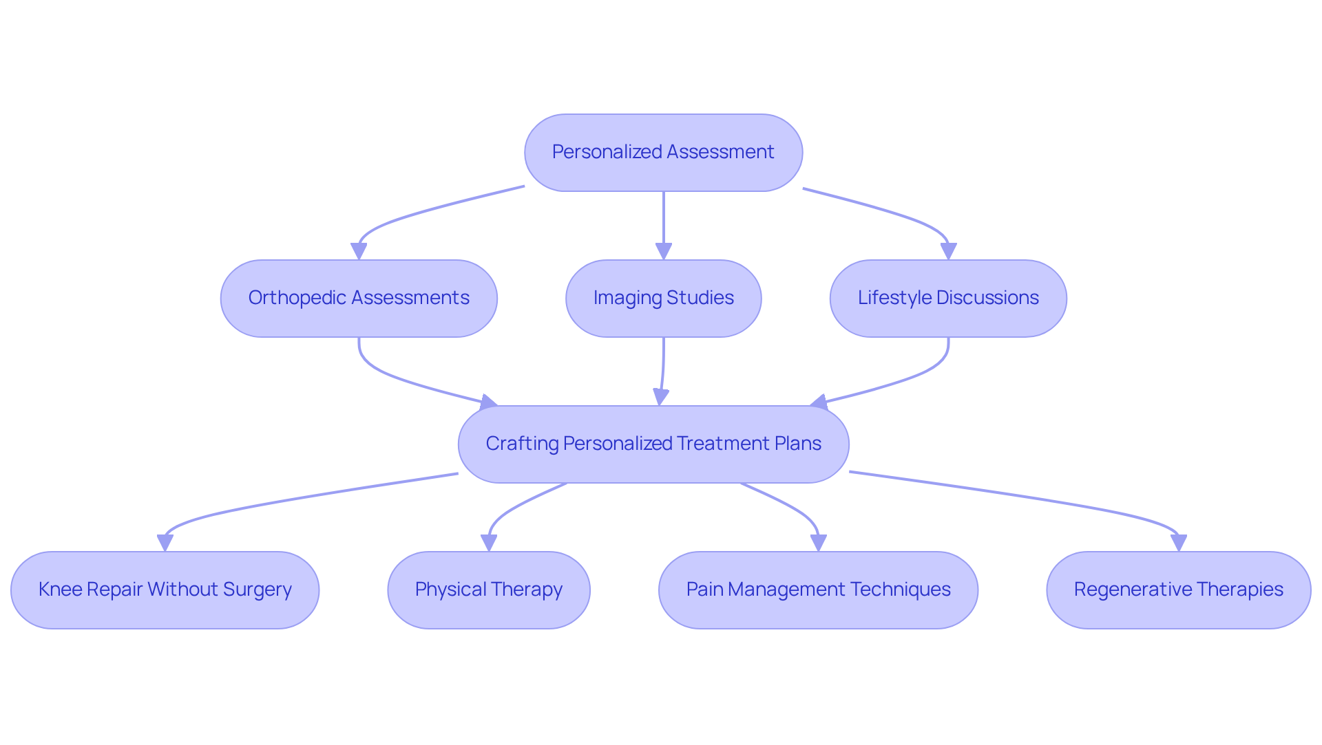 Follow the arrows to see how each step leads to the next in creating a personalized treatment plan. Each box represents a crucial part of the process, from assessment to tailored therapies.