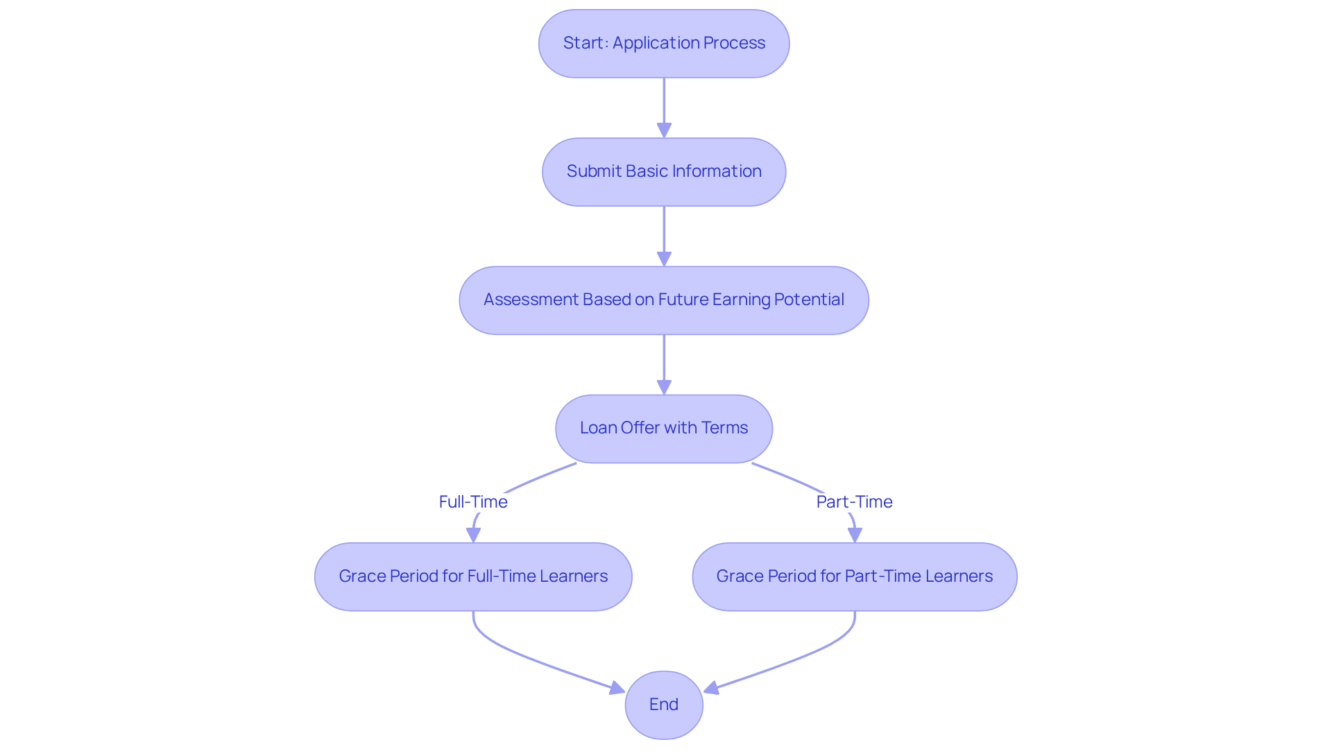 This flowchart outlines the steps to secure a student loan with Prodigy Finance. Follow the arrows to see each stage of the application process, from submitting your information to understanding repayment terms.