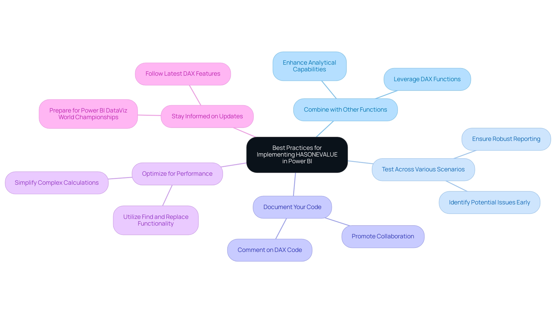 The central node represents the main topic, while each branch represents a specific best practice for implementing HASONEVALUE, with color coding to differentiate between practices.