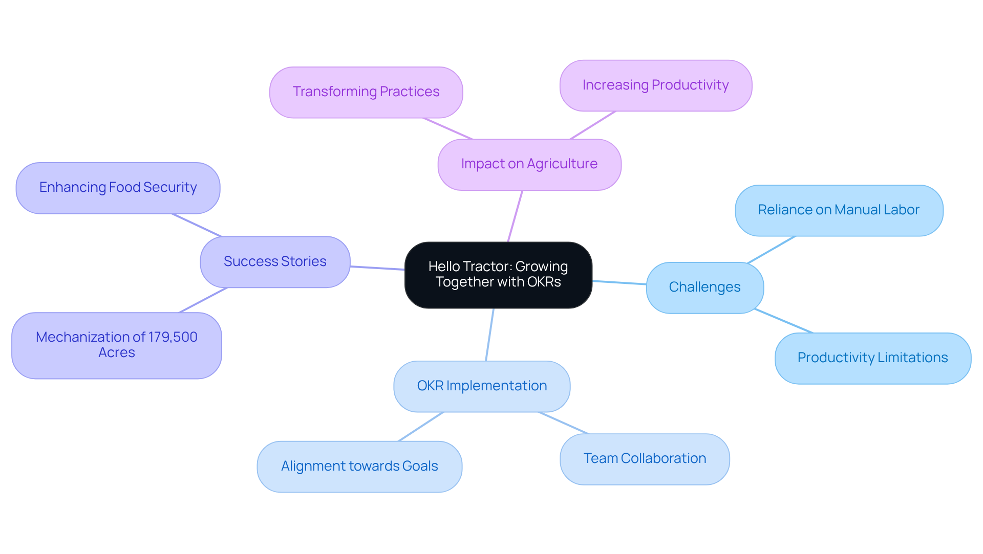 This mindmap illustrates how Hello Tractor is addressing the challenges faced by smallholder farmers through the OKR framework. Each branch represents a different aspect of their approach, showing how they connect challenges, implementation strategies, success stories, and overall impact.