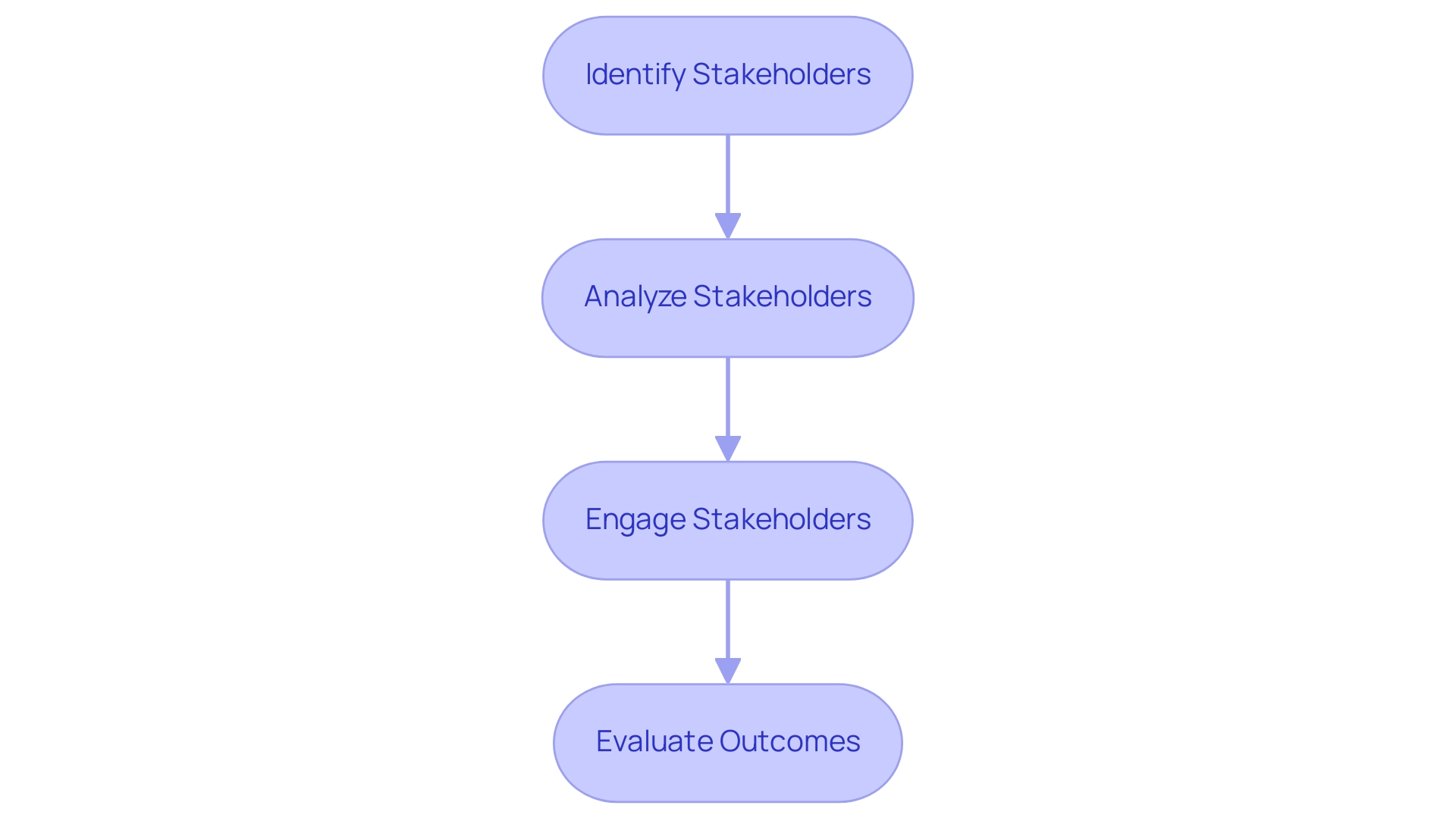 Each box represents a step in the stakeholder management process; colors differentiate the phases: blue for identification, green for analysis, yellow for engagement, and red for evaluation.