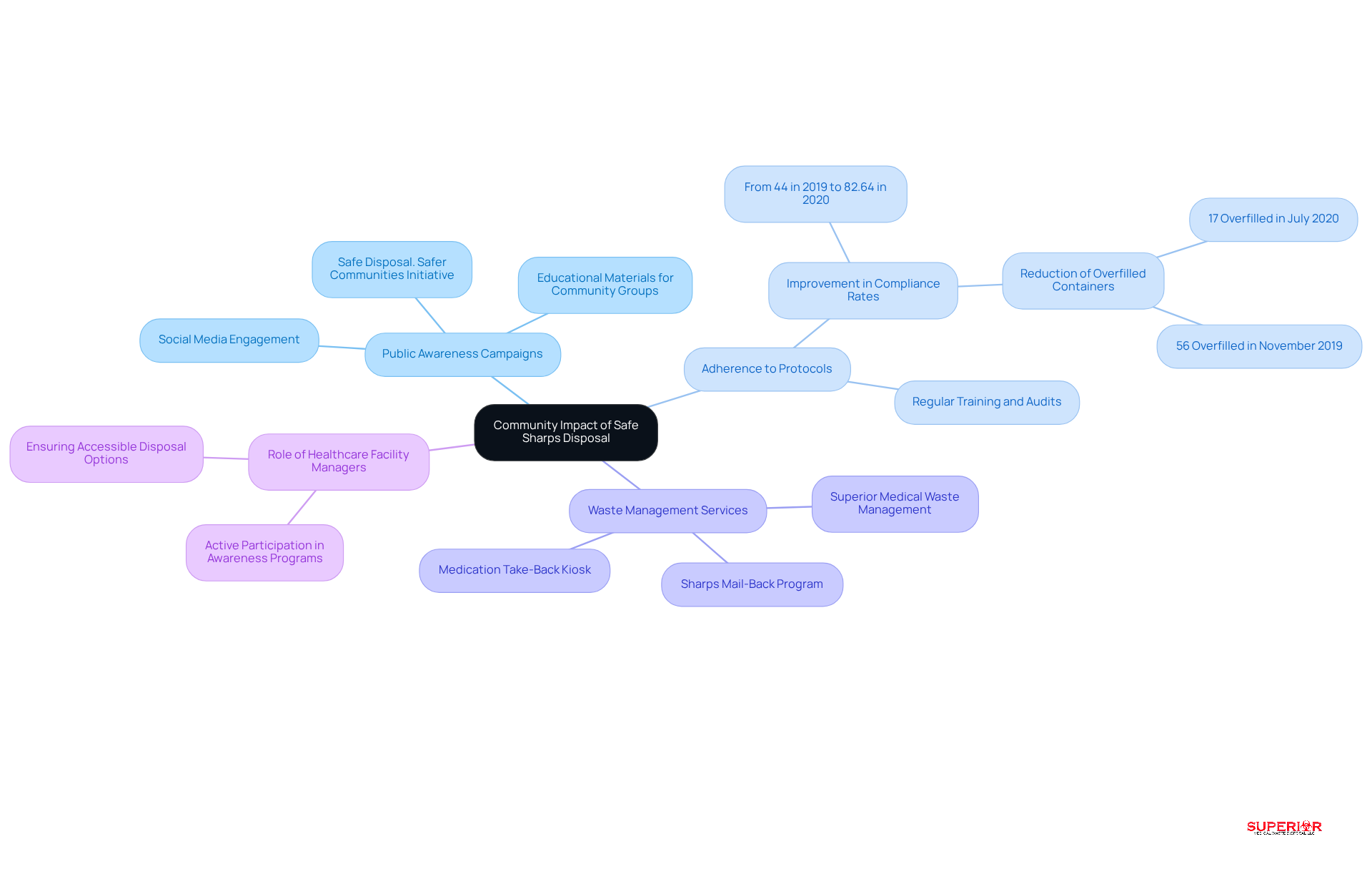 The central node represents the main theme, while branches show different aspects of safe sharps disposal and their impact on community health. Each branch highlights specific initiatives or roles that contribute to the overall goal of safety and health.