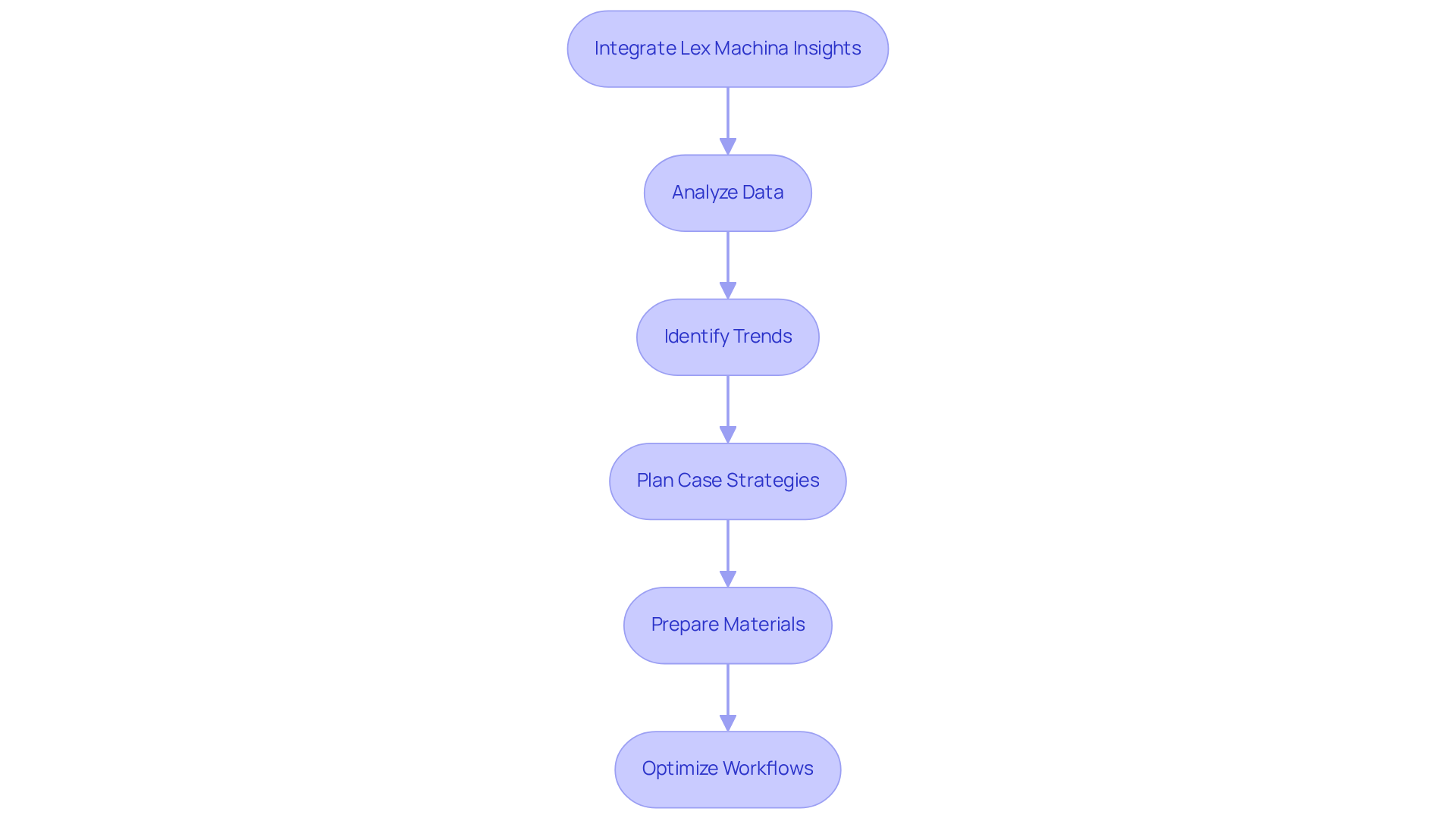 Follow the arrows to see how integrating Lex Machina's insights can improve your legal processes - each step builds on the previous one to enhance case outcomes.