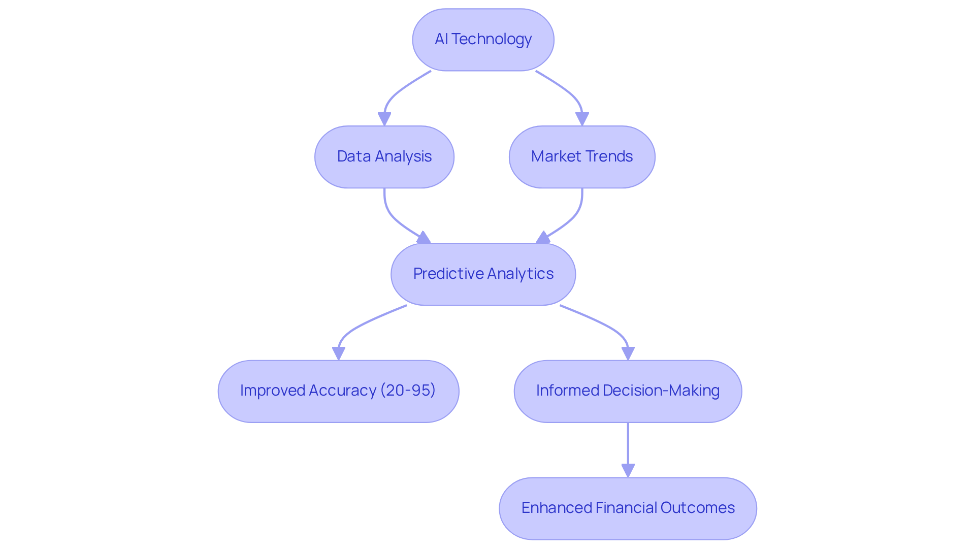 This flowchart shows how AI technology leads to better financial modeling. Start with AI, follow the arrows to see how it analyzes data and trends, and discover the benefits like improved accuracy and better decision-making.