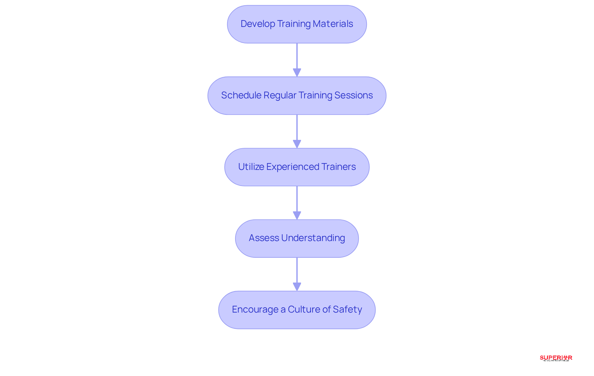 Each box represents a step in the training process. Follow the arrows to see how each step builds on the previous one, leading to a safer healthcare environment.
