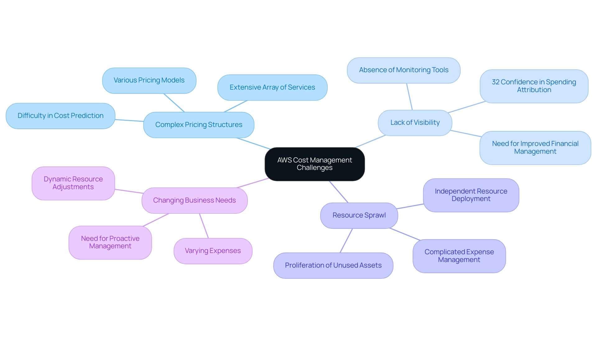 Each branch represents a key challenge in AWS cost management, with color coding to differentiate them and sub-branches illustrating specific aspects or statistics related to each challenge.