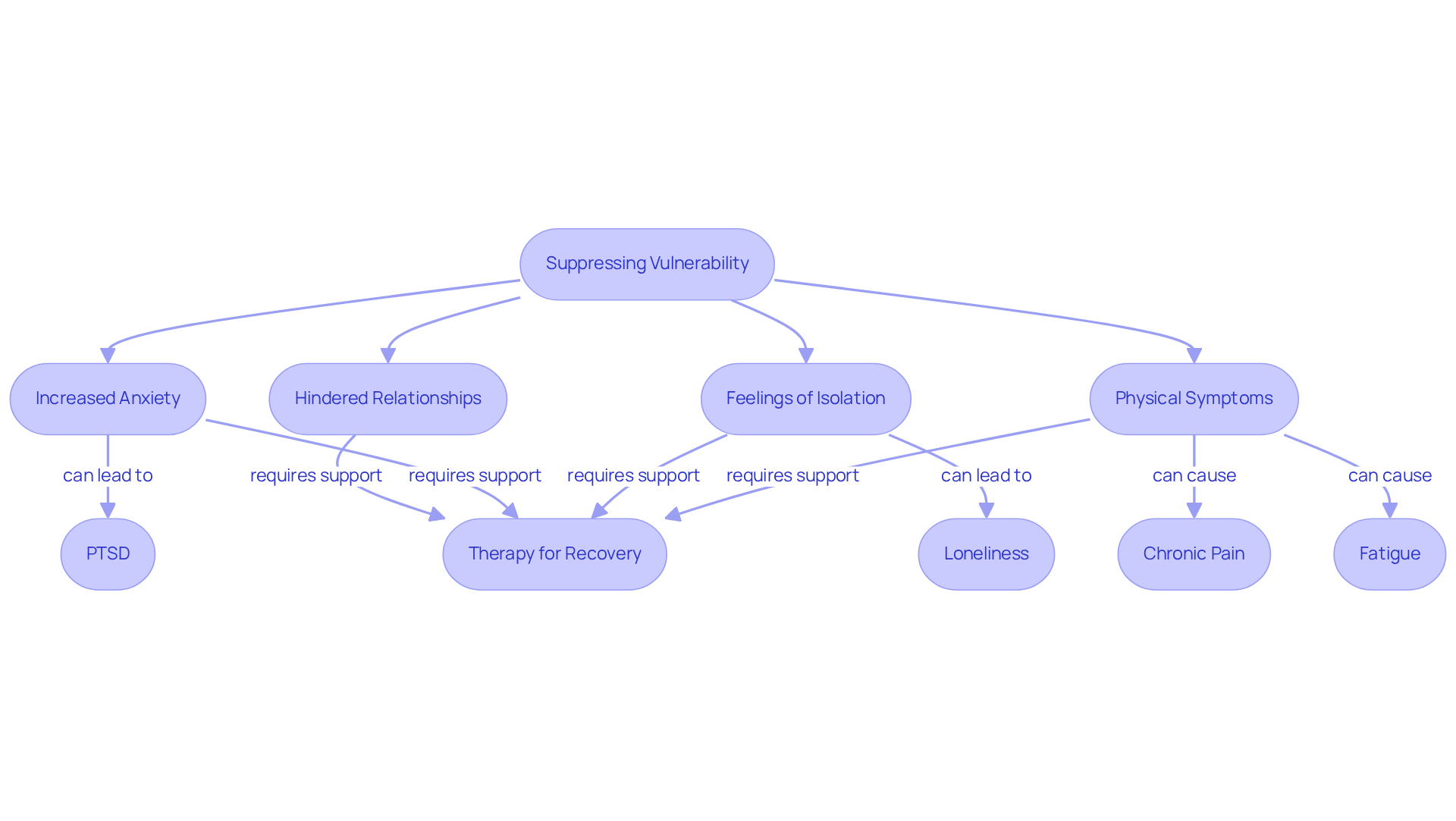 This flowchart illustrates how suppressing your feelings can lead to various negative outcomes, like anxiety and isolation, and how these can hinder your healing process. Follow the arrows to see how each consequence connects to the next, ultimately leading to the importance of therapy for recovery.