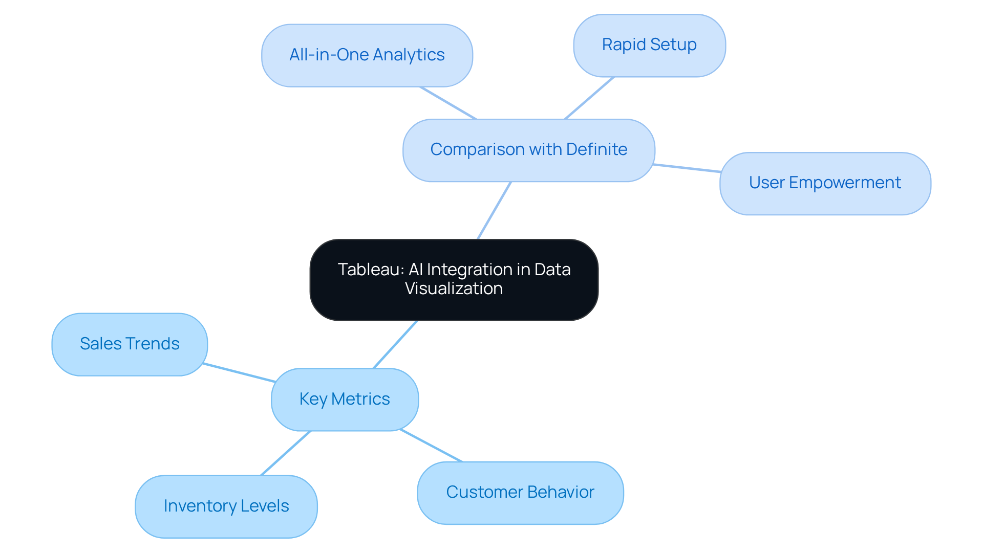 Start at the center with Tableau's AI integration, then explore the branches to see key metrics and how Tableau compares to Definite. Each branch represents a different aspect of the discussion.