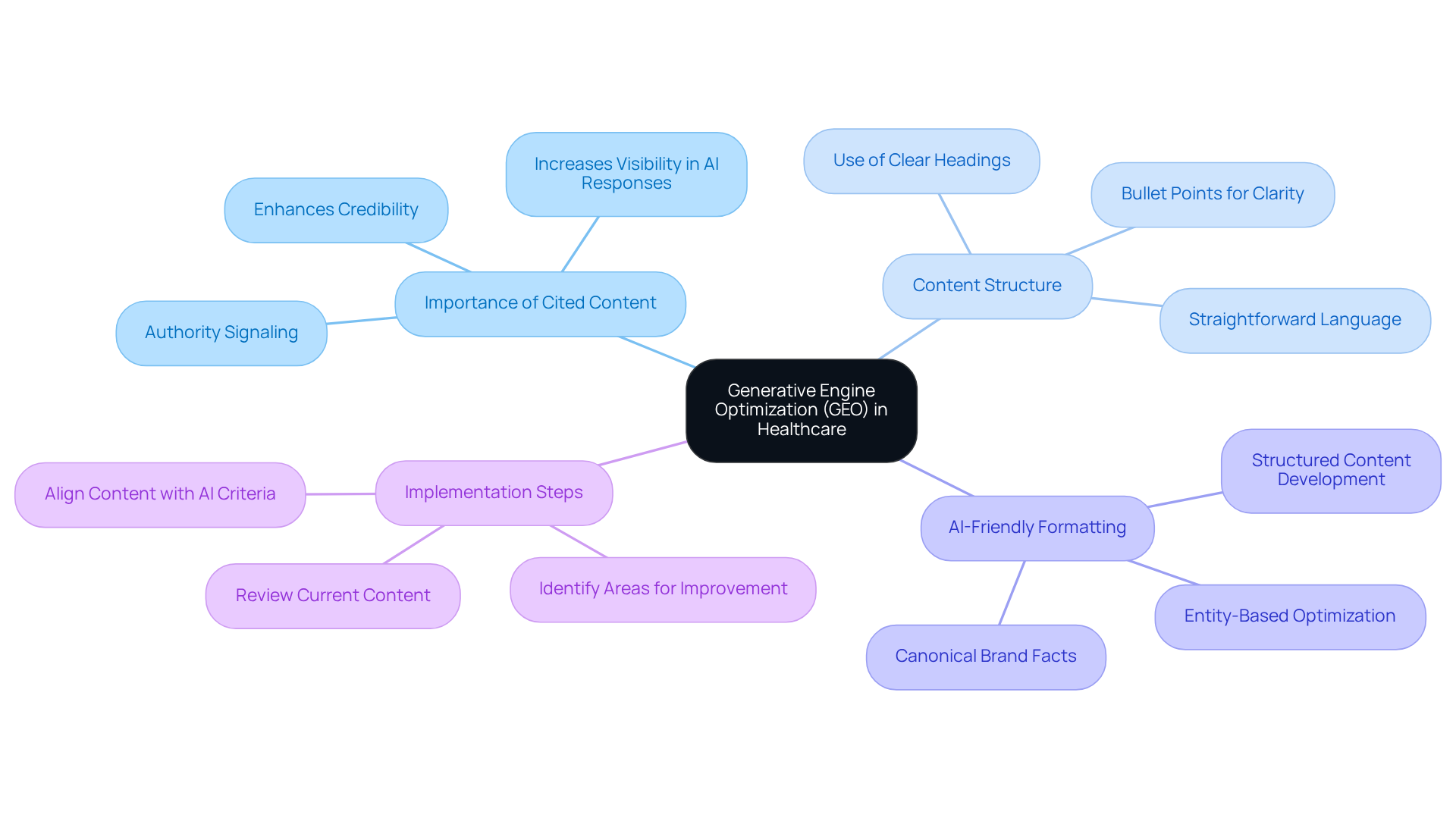 The center represents the main concept of GEO, while the branches show different aspects and strategies related to it. Follow the branches to explore how each part contributes to enhancing healthcare providers' online presence.