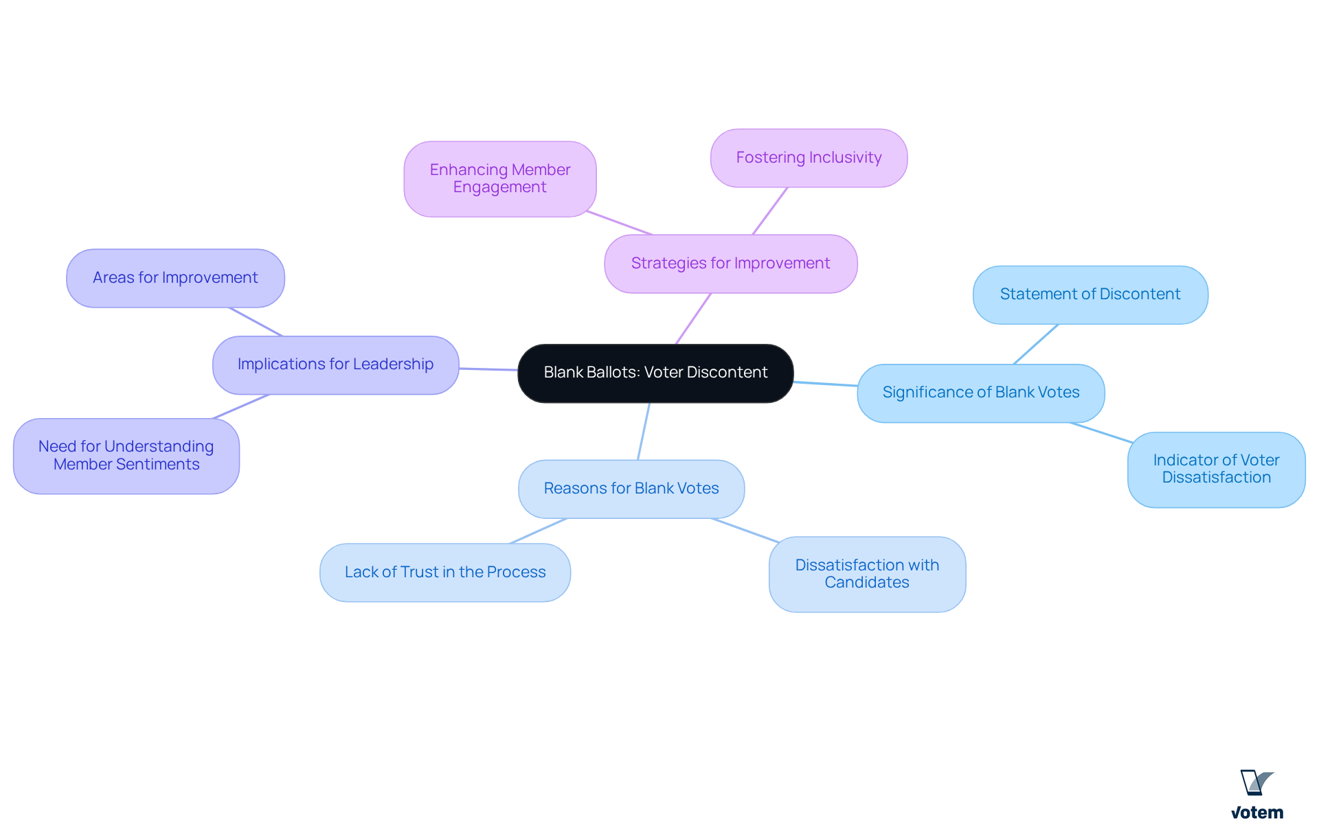 Start at the center with the concept of blank ballots. Follow the branches to explore why people might leave votes blank, what this means for leadership, and how to improve voter engagement in the future.