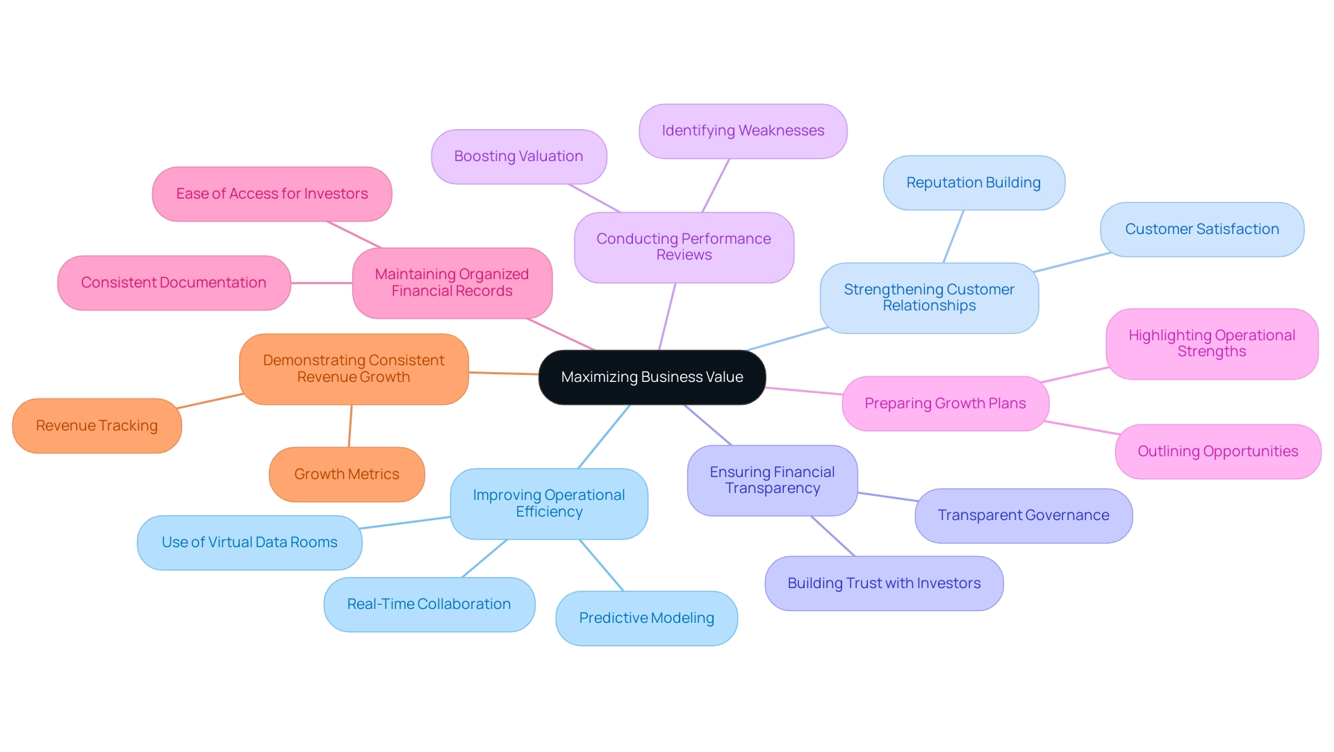 Each branch represents a key strategy for enhancing business value, with colors distinguishing between different strategies.