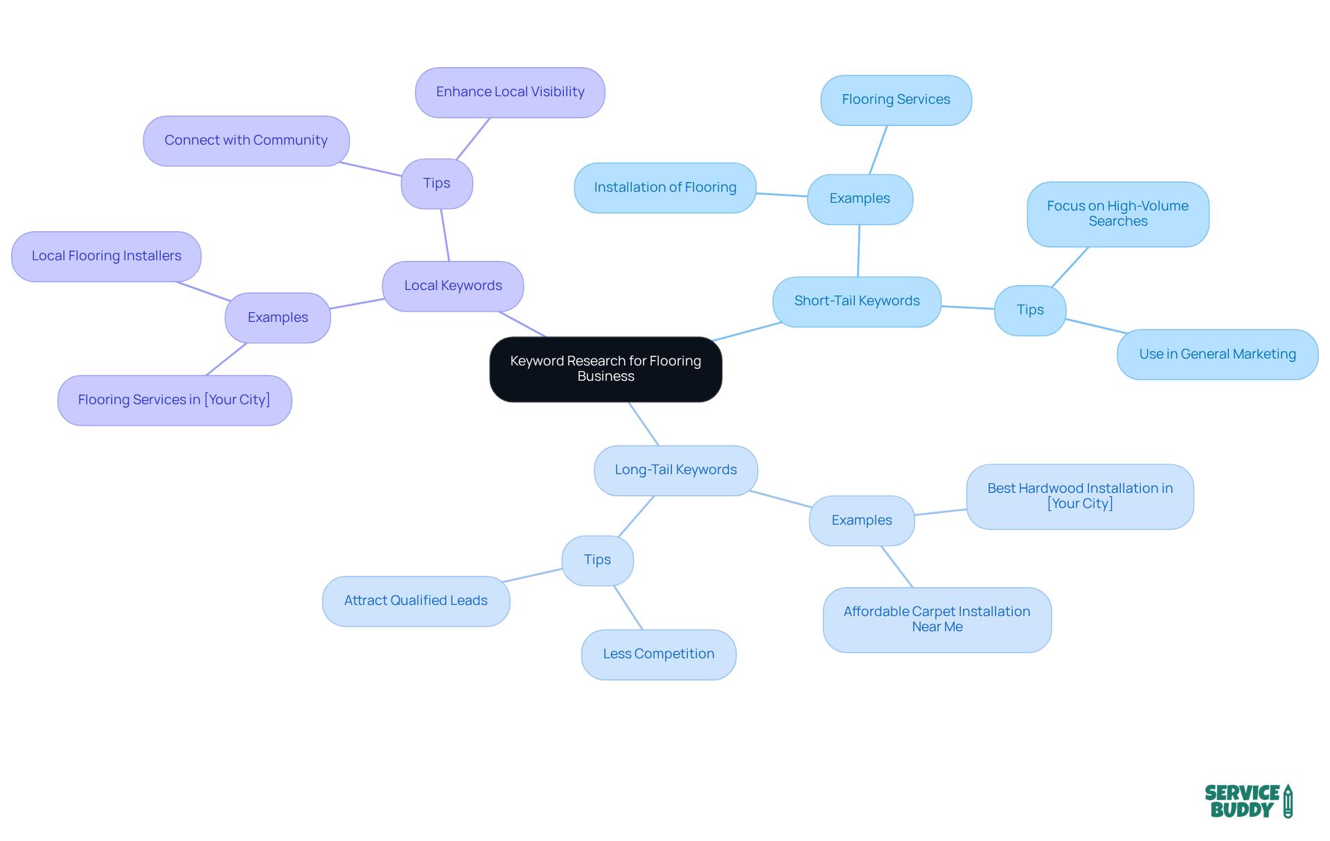 This mindmap starts with the central idea of keyword research, branching out into key types of keywords important for attracting customers. Each branch shows how different keywords can help your business grow.