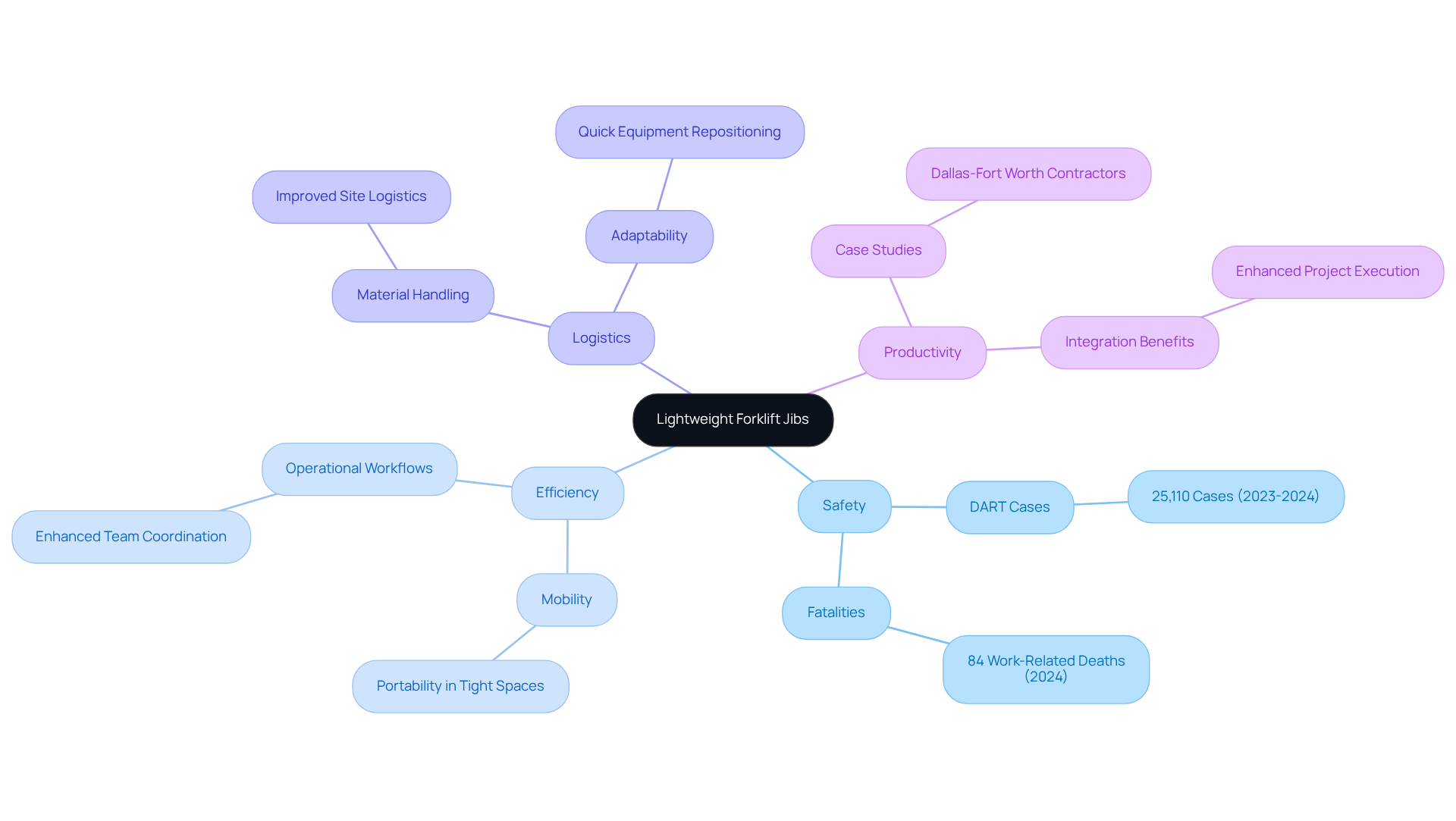 This mindmap illustrates the key benefits of using lightweight forklift jibs in construction. Each branch represents a major theme, and the sub-nodes provide specific details related to that theme. Follow the branches to understand how these jibs improve safety, efficiency, logistics, and productivity on job sites. This mindmap illustrates the key benefits of using lightweight forklift jibs in construction. Each branch represents a major theme, and the sub-nodes provide specific details related to that theme. Follow the branches to understand how these jibs improve safety, efficiency, logistics, and productivity on job sites.