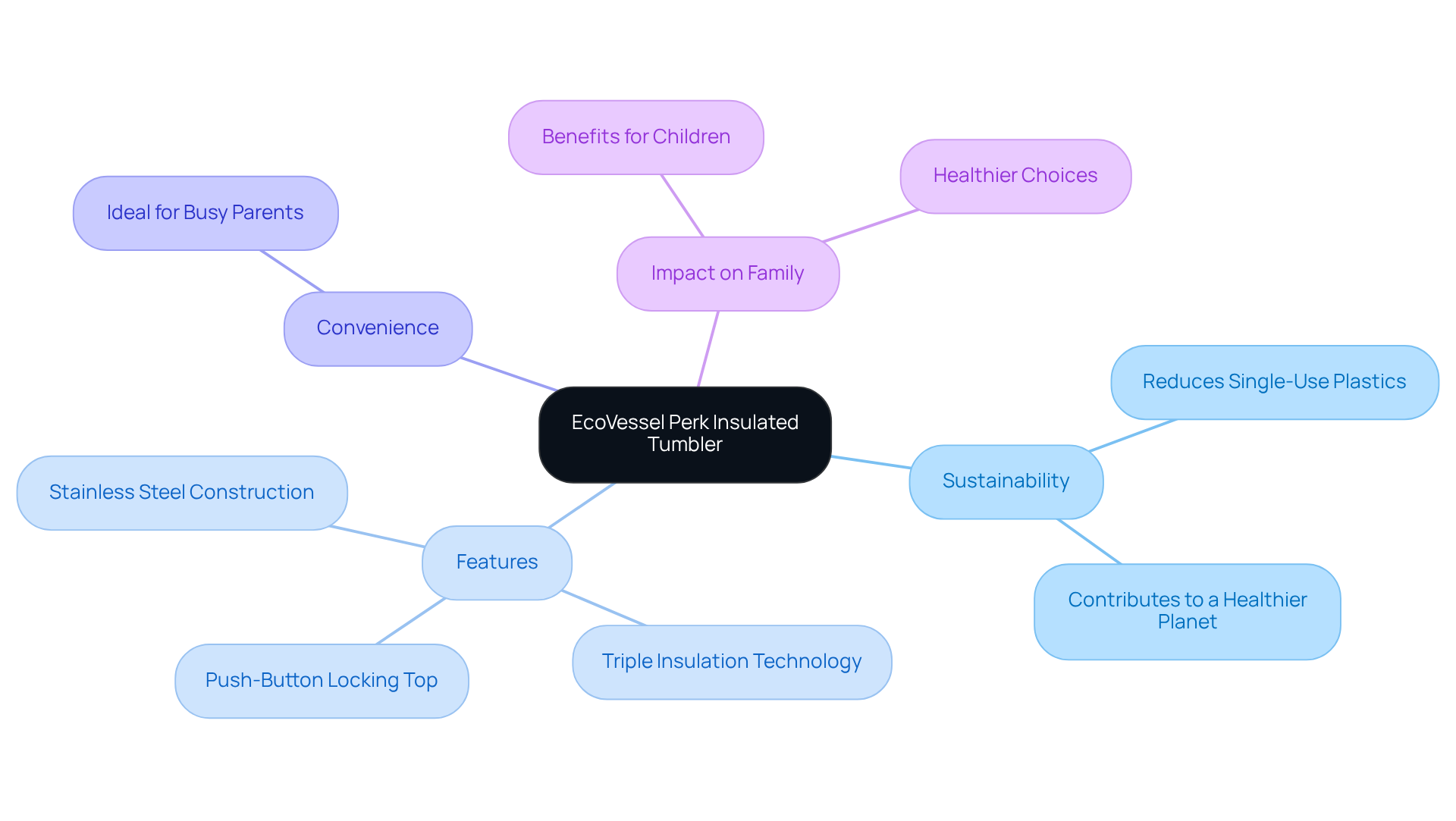 This mindmap shows how the EcoVessel Perk tumbler connects to sustainability, its features, and how it benefits families. Each branch represents a different aspect of the tumbler, helping you understand why it's a great choice for both parents and the planet. This mindmap shows how the EcoVessel Perk tumbler connects to sustainability, its features, and how it benefits families. Each branch represents a different aspect of the tumbler, helping you understand why it's a great choice for both parents and the planet.