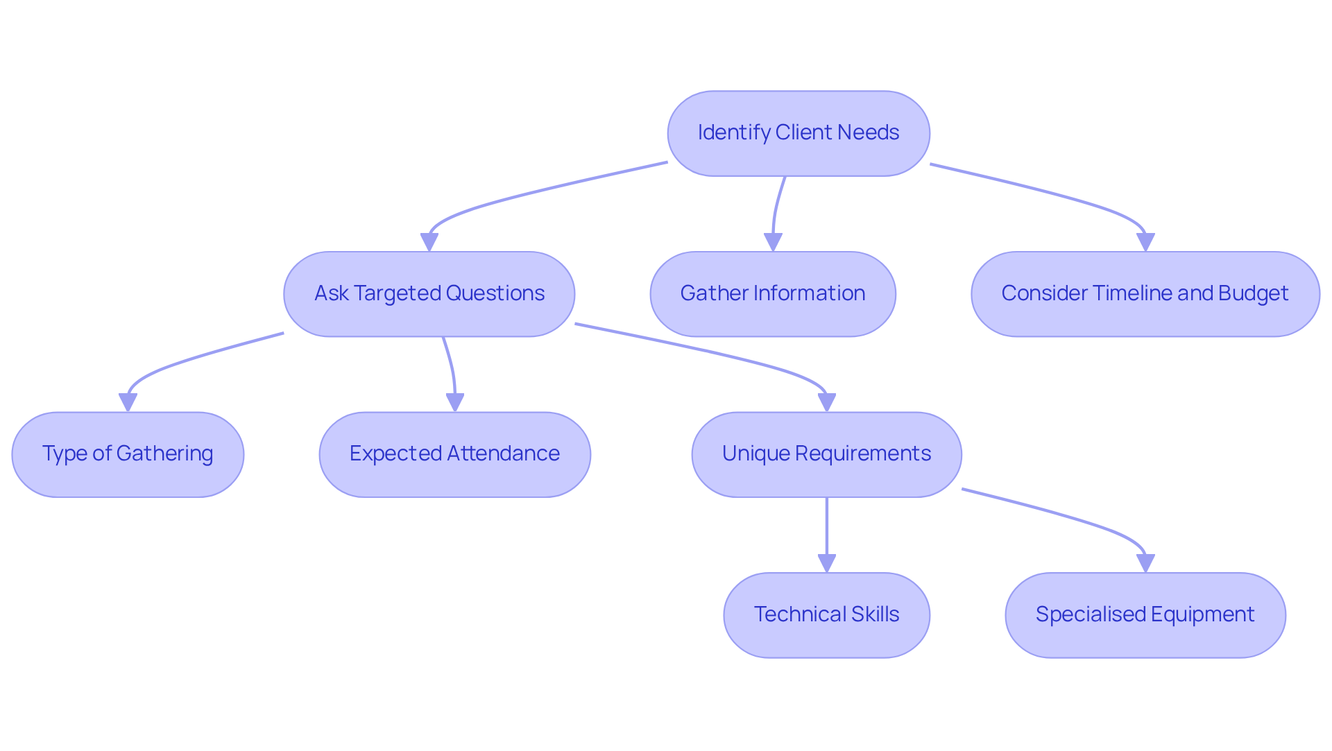 Follow the arrows to see how each step leads to the next in understanding what the client needs for their event. Each box represents a key part of the evaluation process. Follow the arrows to see how each step leads to the next in understanding what the client needs for their event. Each box represents a key part of the evaluation process.