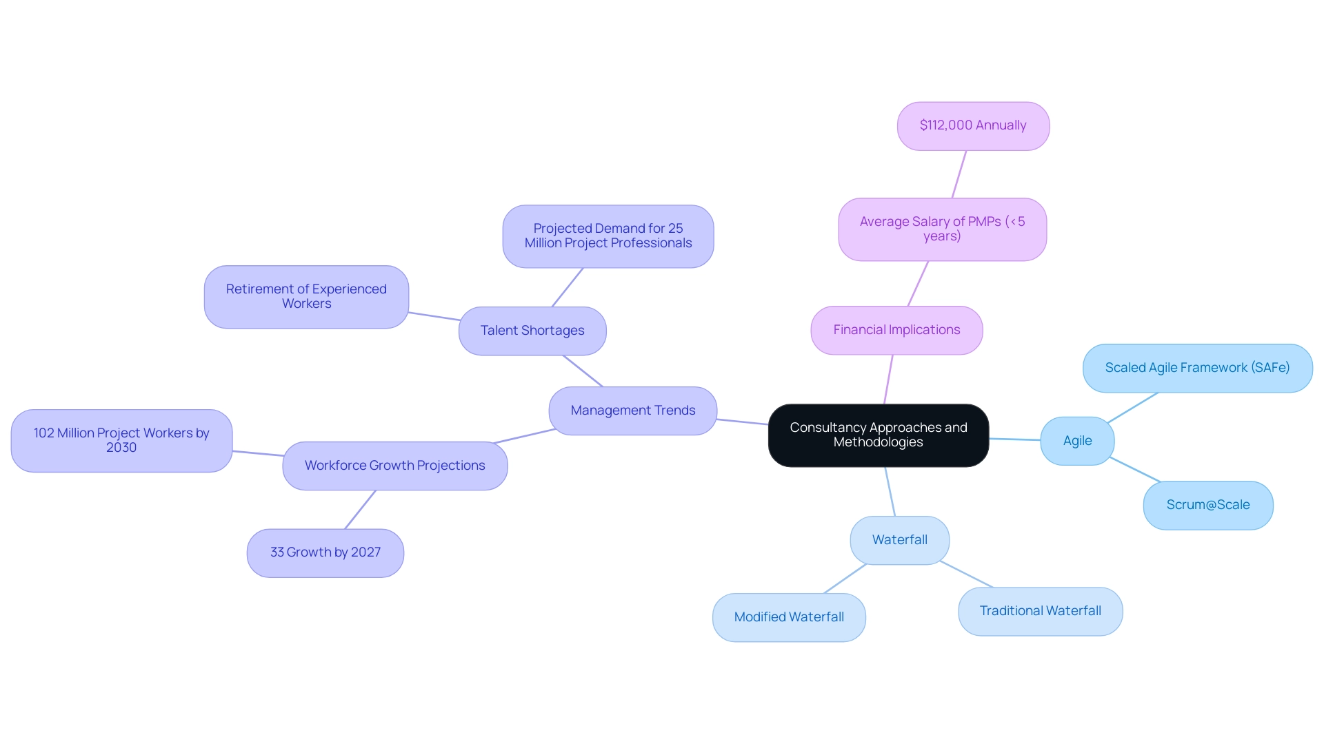 Central node represents consultancy approaches; branches indicate methodologies and trends; colors differentiate major categories.