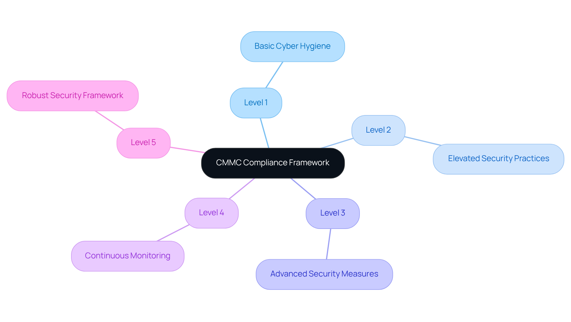 The central node represents the overall compliance framework, with branches showing each maturity level. The sub-branches highlight key practices and requirements for each level, helping you understand how they build on one another.