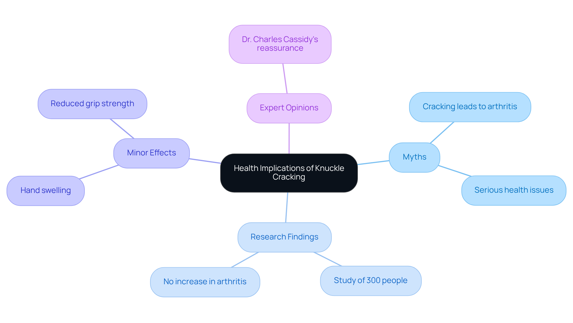 This mindmap helps you explore the various aspects of knuckle cracking. Start at the center with the main topic, then follow the branches to see myths, research findings, minor effects, and expert opinions. Each branch provides insights that can help you make informed decisions about your knuckle-cracking habits. This mindmap helps you explore the various aspects of knuckle cracking. Start at the center with the main topic, then follow the branches to see myths, research findings, minor effects, and expert opinions. Each branch provides insights that can help you make informed decisions about your knuckle-cracking habits.