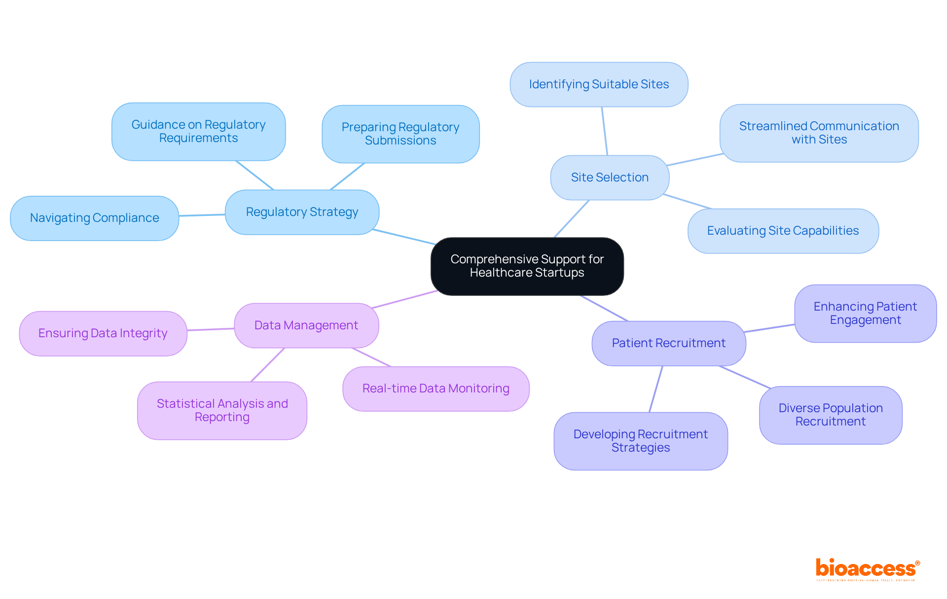 The central node represents the overall support for startups, while the branches show specific services offered. Each service is crucial for helping healthcare ventures succeed in clinical research.