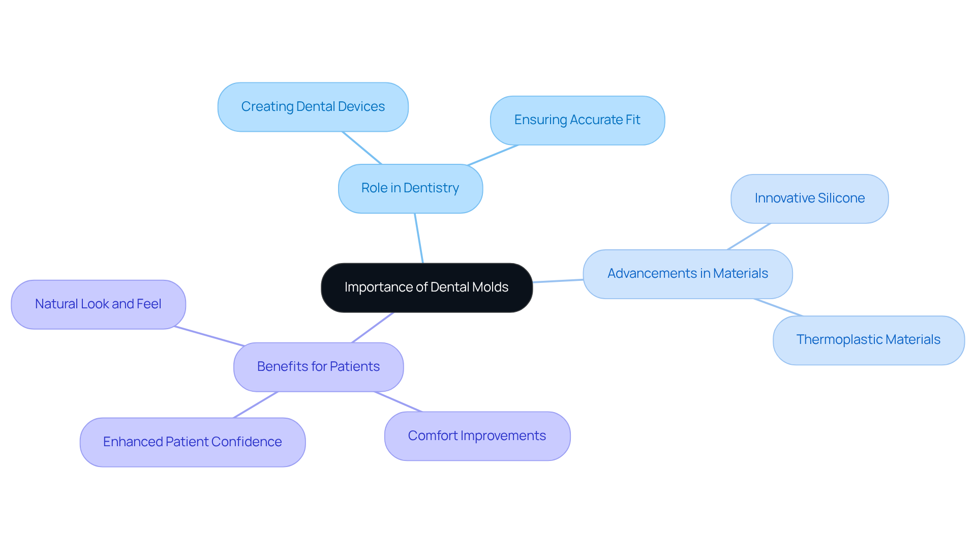 The central idea is dental molds, with branches showing their roles and benefits. Each color represents a different category related to molds, helping you visualize their significance in enhancing your dental experience.