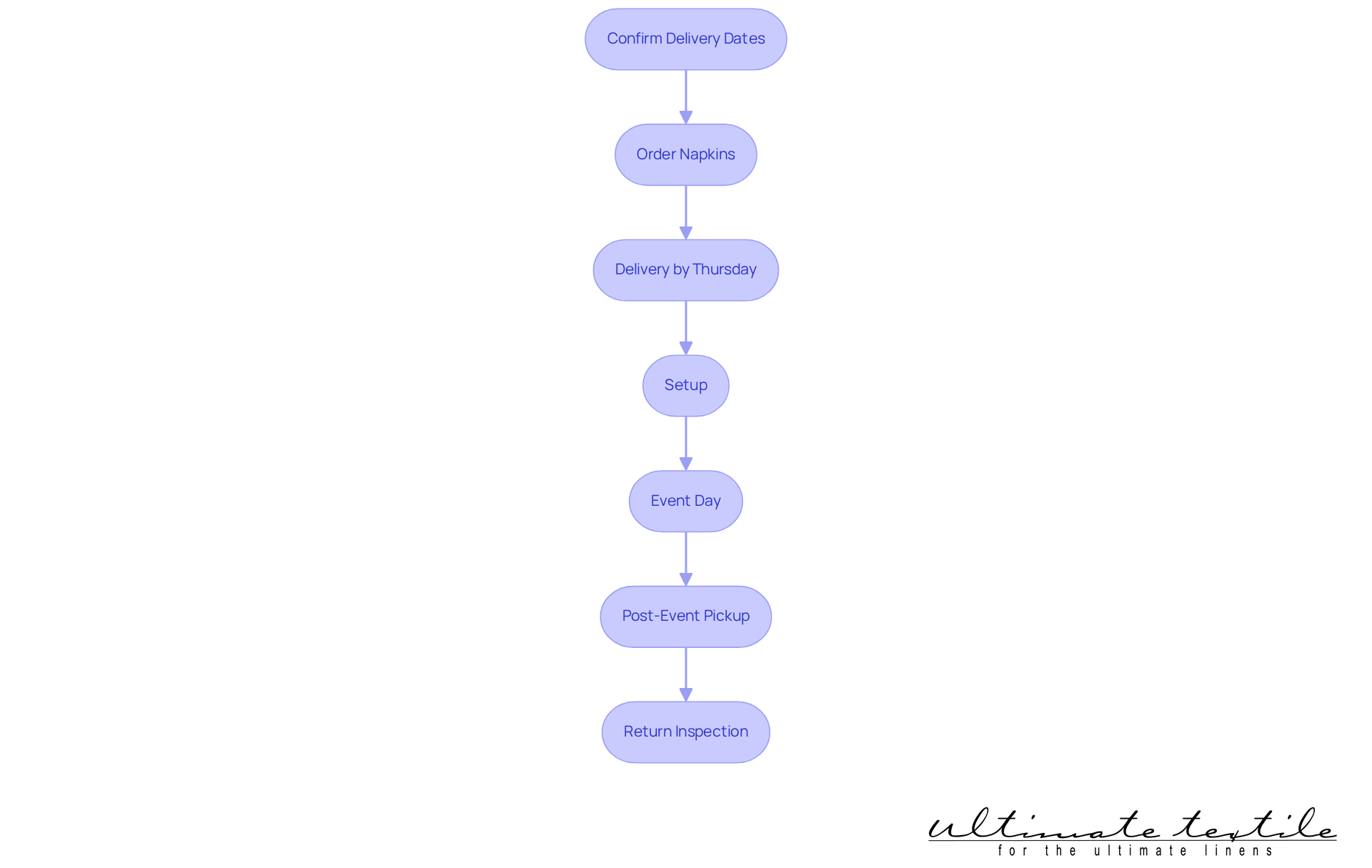 Follow the arrows to see the steps for managing your napkin hire. Each box shows a key action, and the colors help highlight what’s completed and what needs attention.