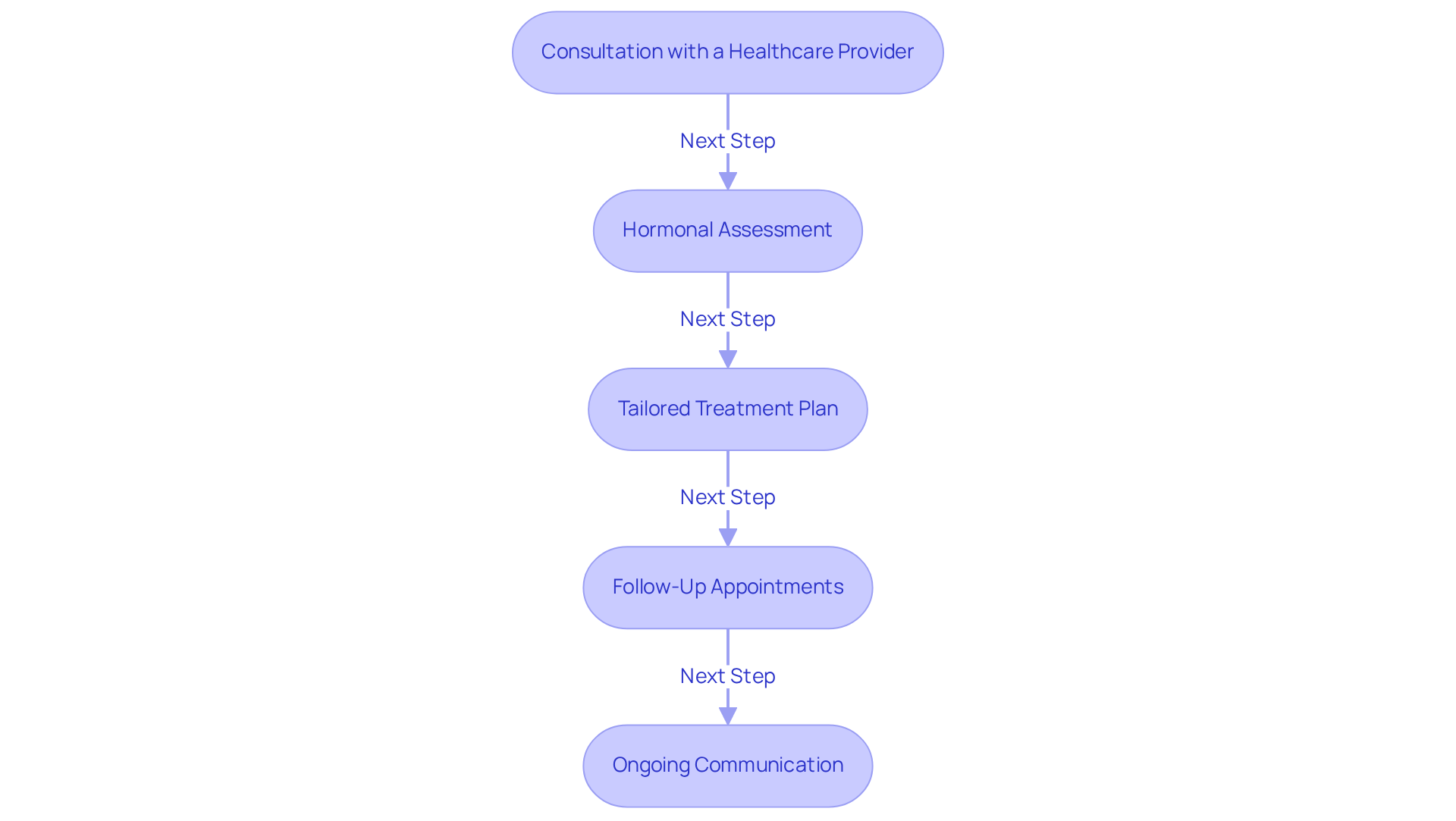 Each box represents a step in the process of accessing bioidentical hormone replacement therapy. Follow the arrows to understand how each step leads to the next, from your first consultation to ongoing support.