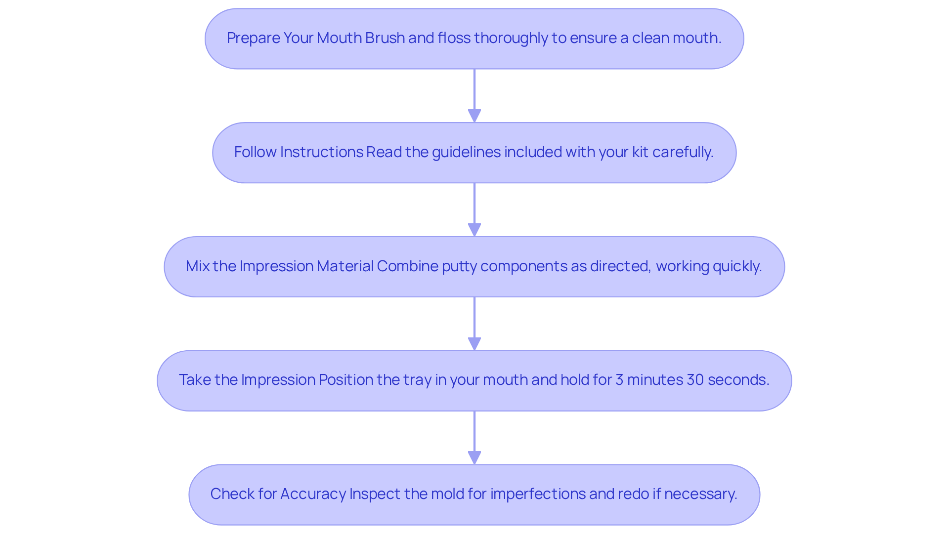 Each box represents a step in the process of using your impression kit. Follow the arrows to see how to move from one step to the next for the best results.
