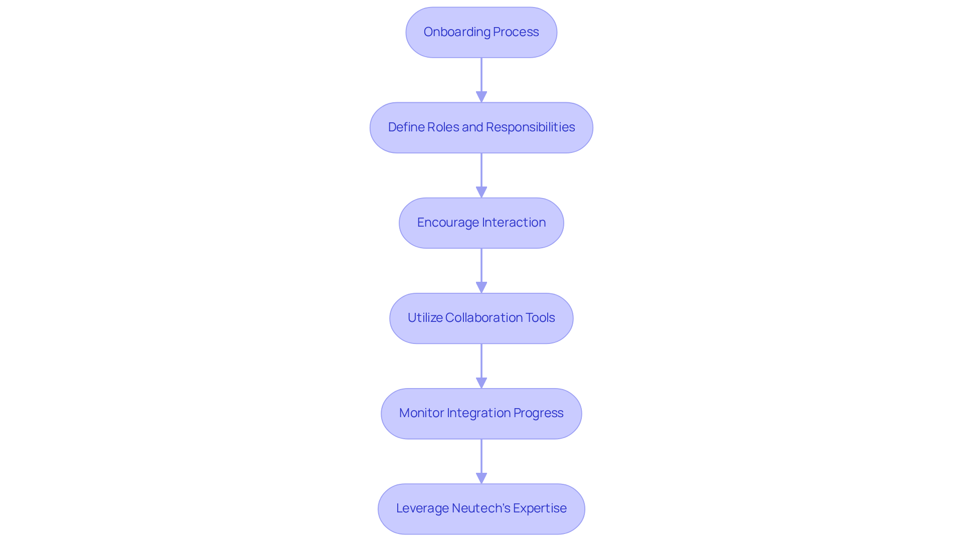 Each box represents a step in the integration process. Follow the arrows to see how each practice builds on the previous one, leading to a successful integration of outsourced developers into your teams. Each box represents a step in the integration process. Follow the arrows to see how each practice builds on the previous one, leading to a successful integration of outsourced developers into your teams.