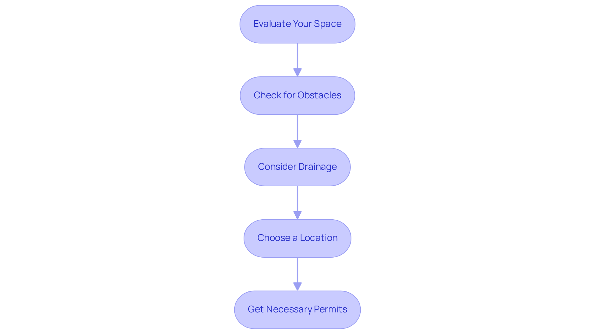 Each box represents a step in the preparation process. Follow the arrows to see how to move from one step to the next, ensuring you cover all necessary aspects before setting up your basketball court.