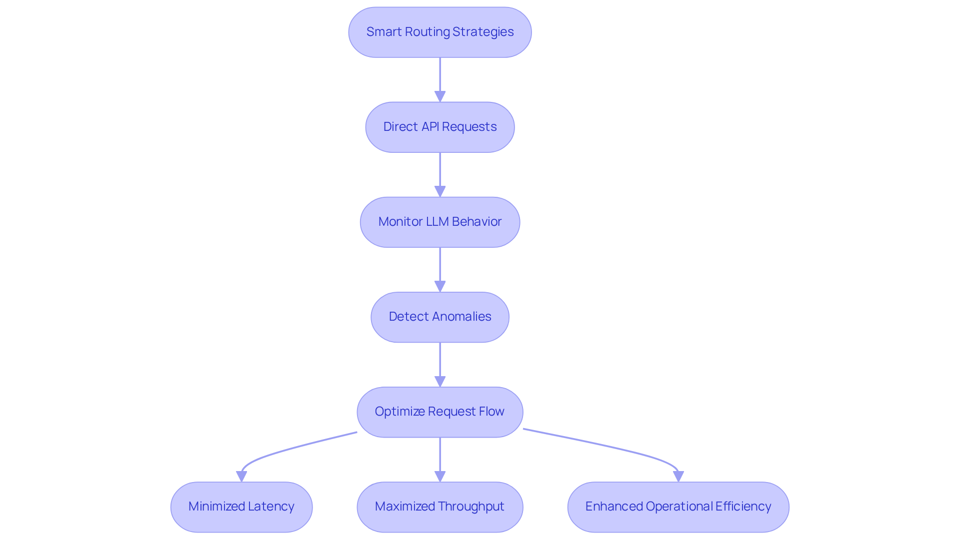 Follow the arrows to see how smart routing strategies improve AI application efficiency - each step builds on the previous one to create a seamless process.