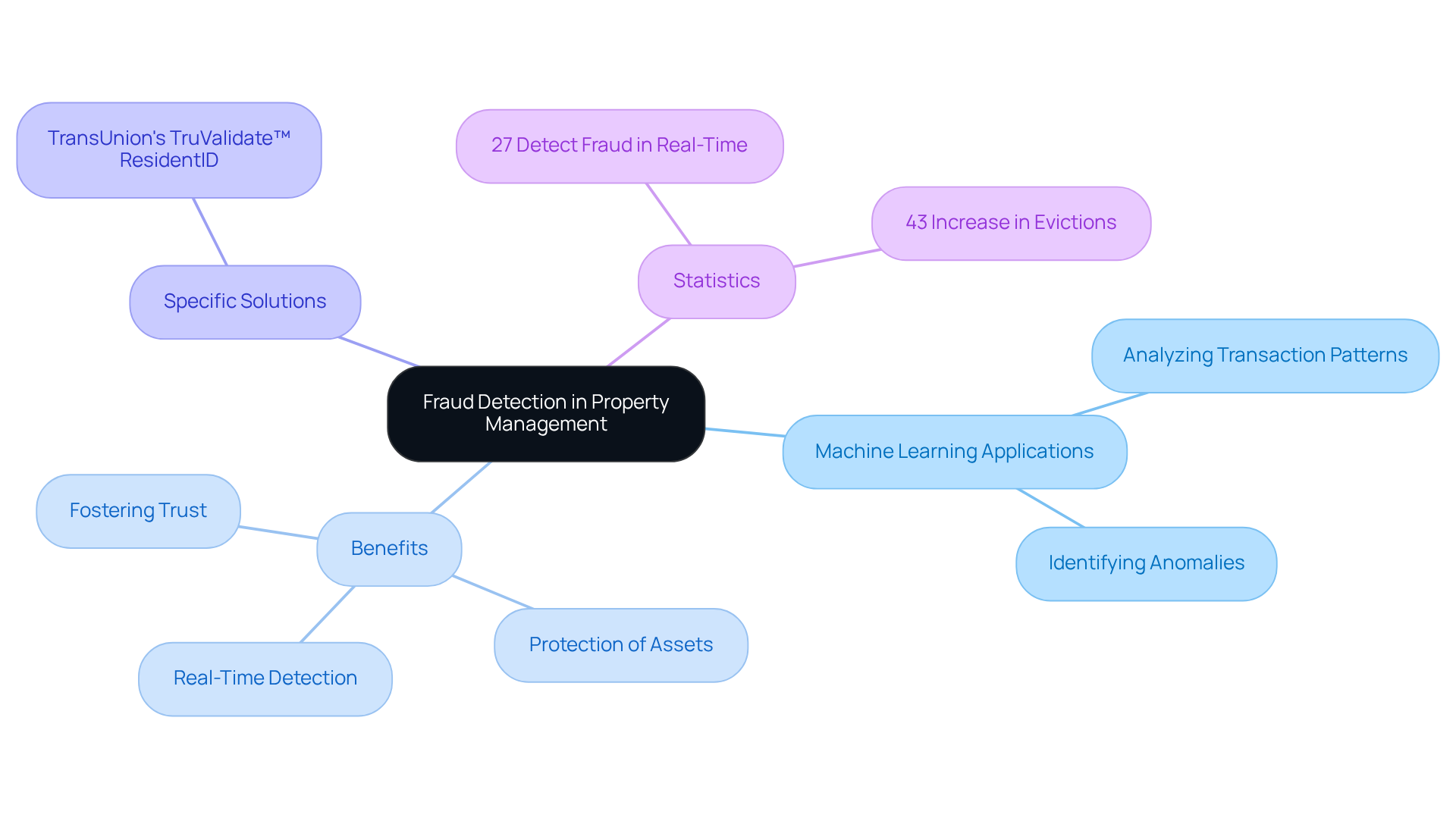 Explore the central topic of fraud detection, then follow the branches to understand how machine learning enhances this process, the specific solutions available, and the important statistics that highlight the current landscape.