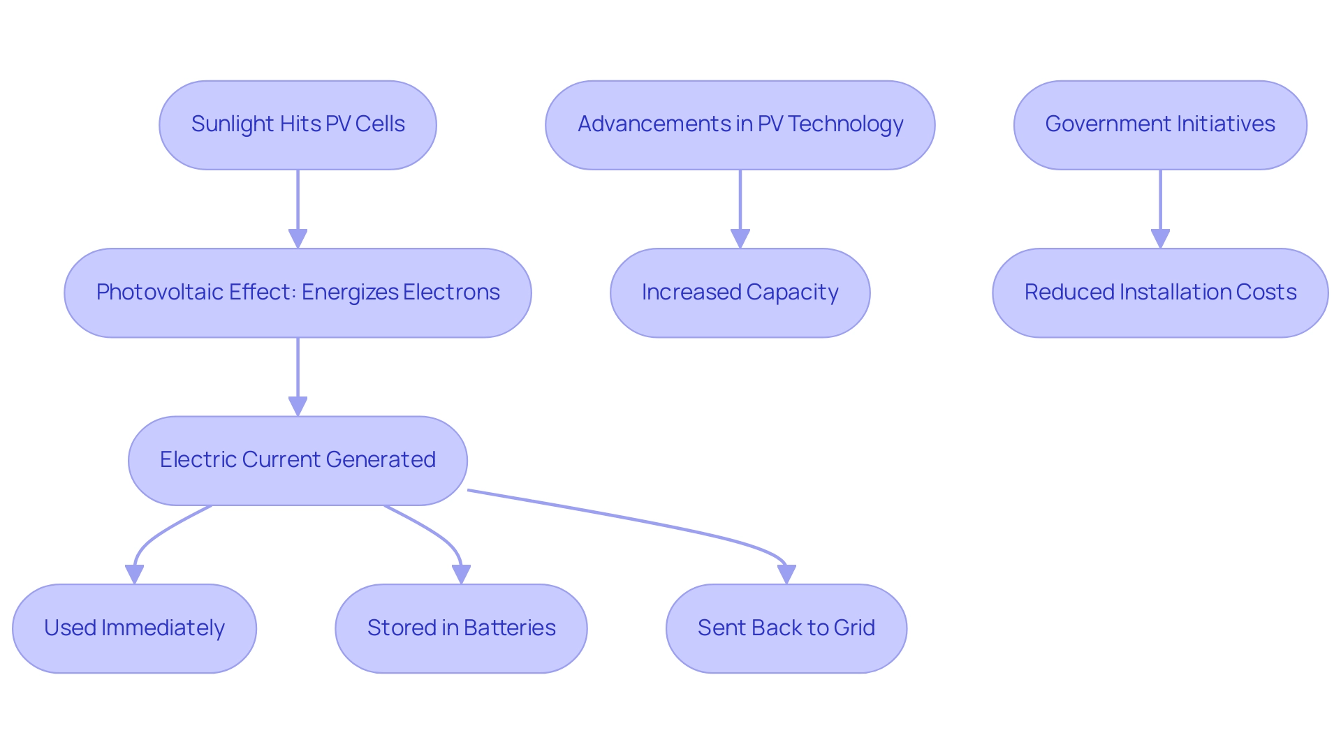 Green boxes represent electricity flow processes, blue boxes represent technological advancements and government initiatives.