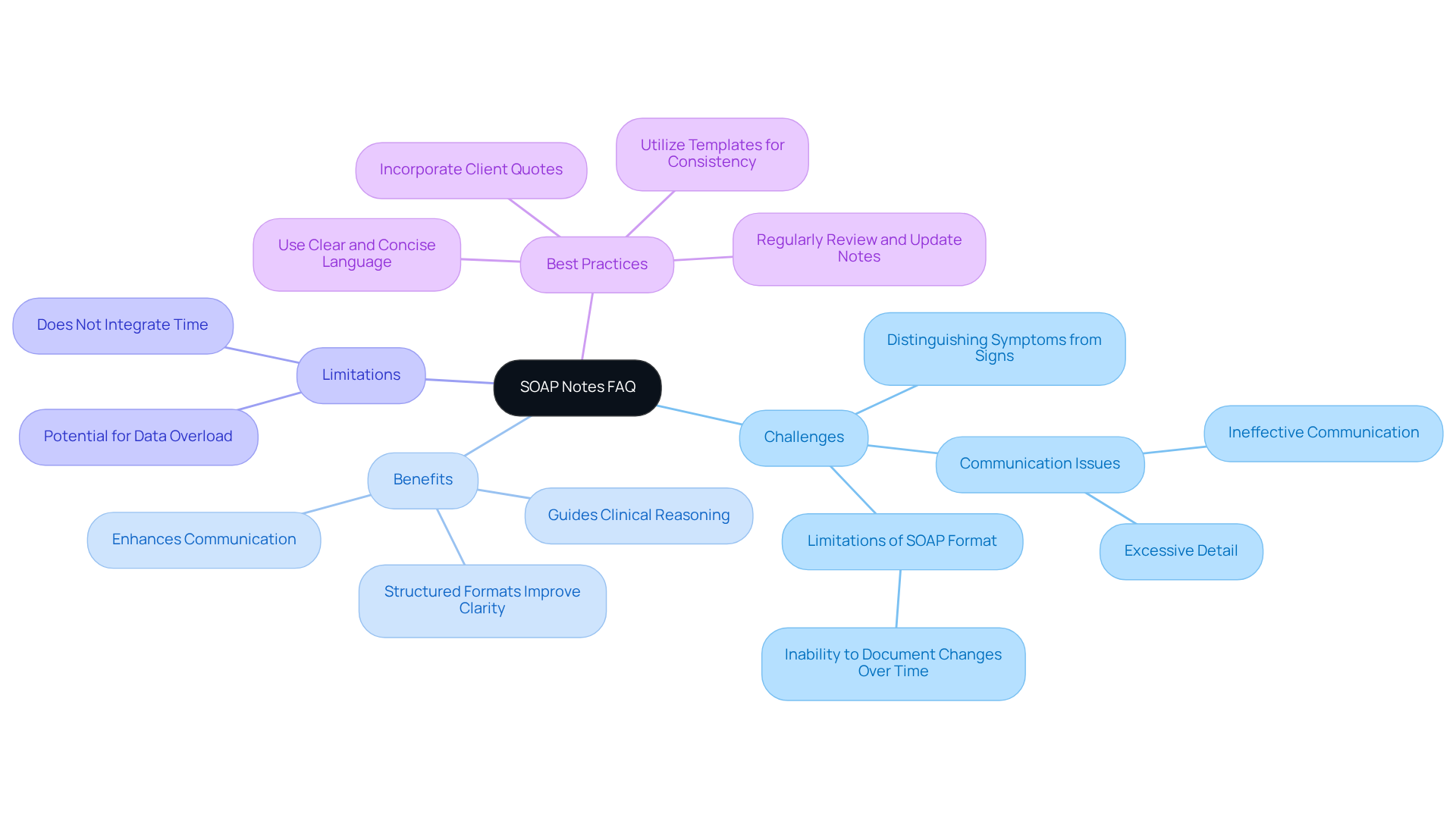 The central node represents the FAQ on SOAP notes, while the branches show key areas related to documentation practices. Follow the branches to understand the challenges, benefits, and best practices in managing SOAP notes. The central node represents the FAQ on SOAP notes, while the branches show key areas related to documentation practices. Follow the branches to understand the challenges, benefits, and best practices in managing SOAP notes.