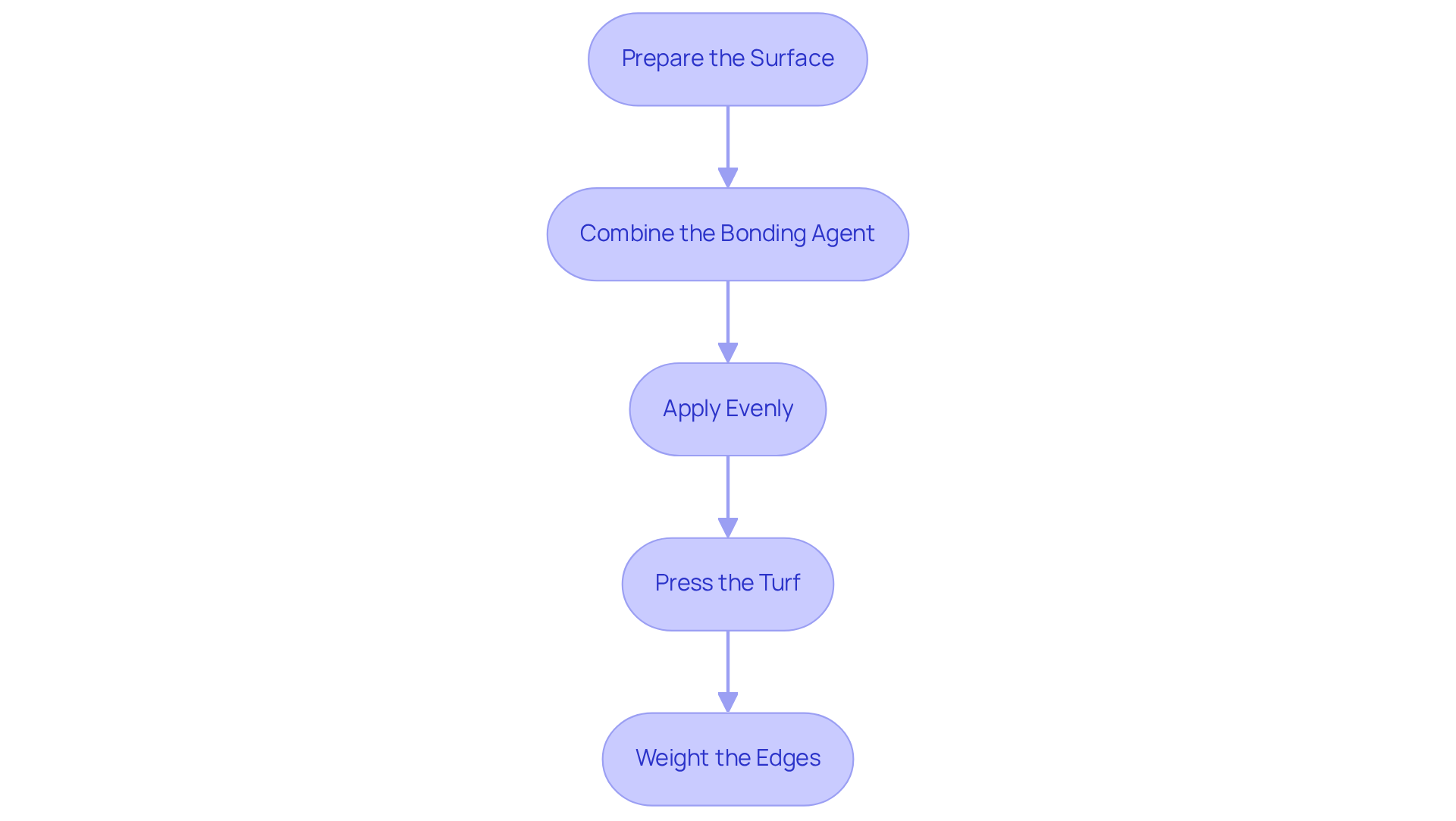 Each box represents a crucial step in the adhesive application process. Follow the arrows to see how each step leads to the next, ensuring a strong and lasting bond for your artificial grass installation.