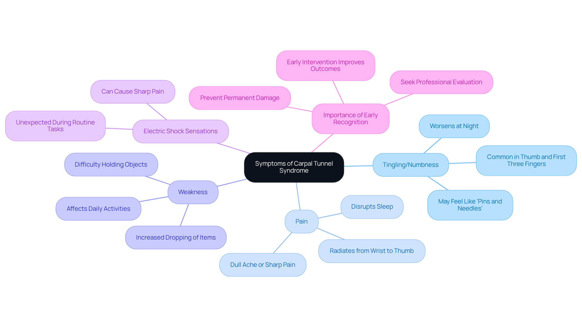 This mindmap shows the various symptoms associated with Carpal Tunnel Syndrome. Each branch represents a different symptom, and the sub-branches provide more details about how these symptoms can affect your daily life. Follow the branches to understand the connections between symptoms and their significance. This mindmap shows the various symptoms associated with Carpal Tunnel Syndrome. Each branch represents a different symptom, and the sub-branches provide more details about how these symptoms can affect your daily life. Follow the branches to understand the connections between symptoms and their significance.