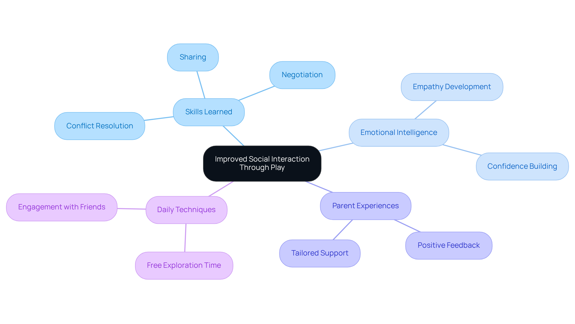 The central node represents the main theme, while branches show related topics and skills. Each color-coded branch helps you see how different aspects contribute to the overall goal of enhancing social interaction. The central node represents the main theme, while branches show related topics and skills. Each color-coded branch helps you see how different aspects contribute to the overall goal of enhancing social interaction.
