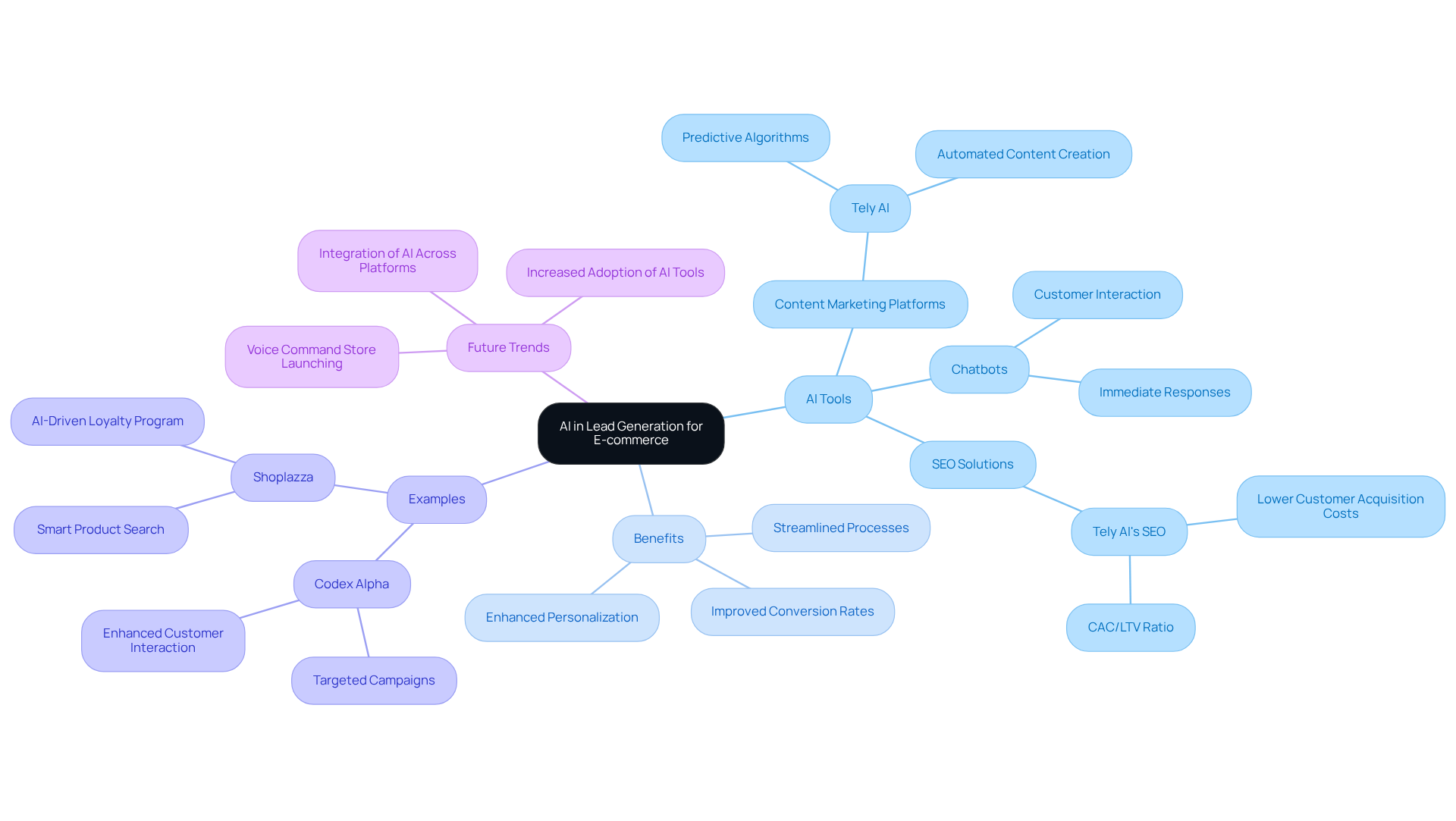 Start with the core concept in the center, then follow the branches to explore various tools, benefits, and future trends in AI-driven lead generation. Start with the core concept in the center, then follow the branches to explore various tools, benefits, and future trends in AI-driven lead generation.