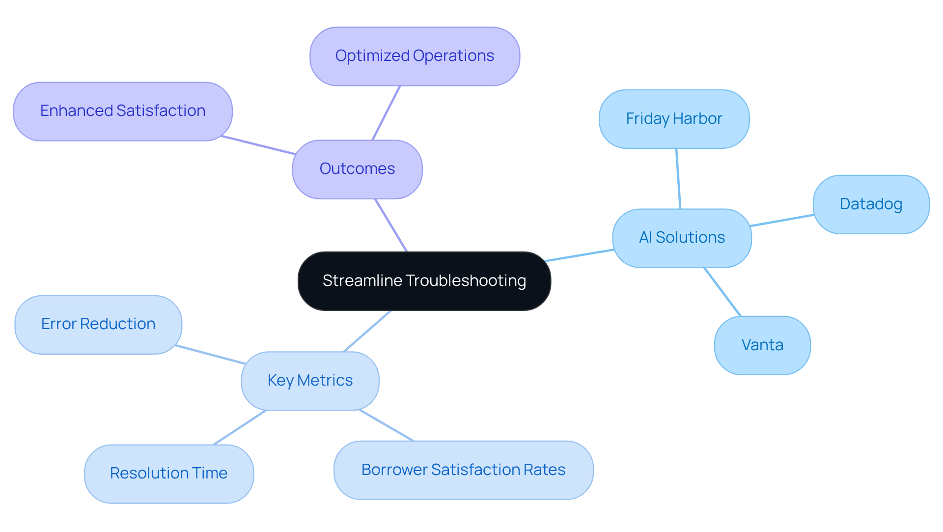 The central node represents the main focus of minimizing borrower friction, while the branches show the tools and metrics that contribute to achieving this goal. Each color-coded branch helps you see how different elements connect to improve the overall borrower experience.