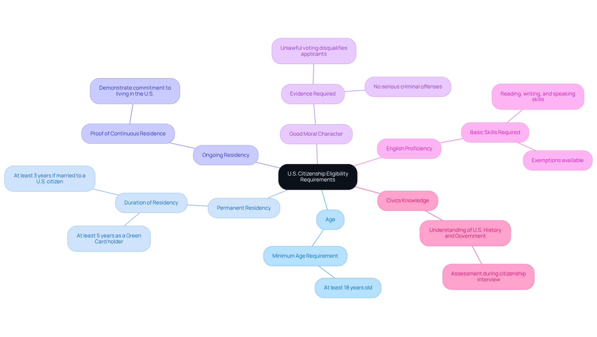 The center shows the main topic of eligibility for citizenship, and each branch represents a specific requirement. Follow the branches to understand what you need to qualify.