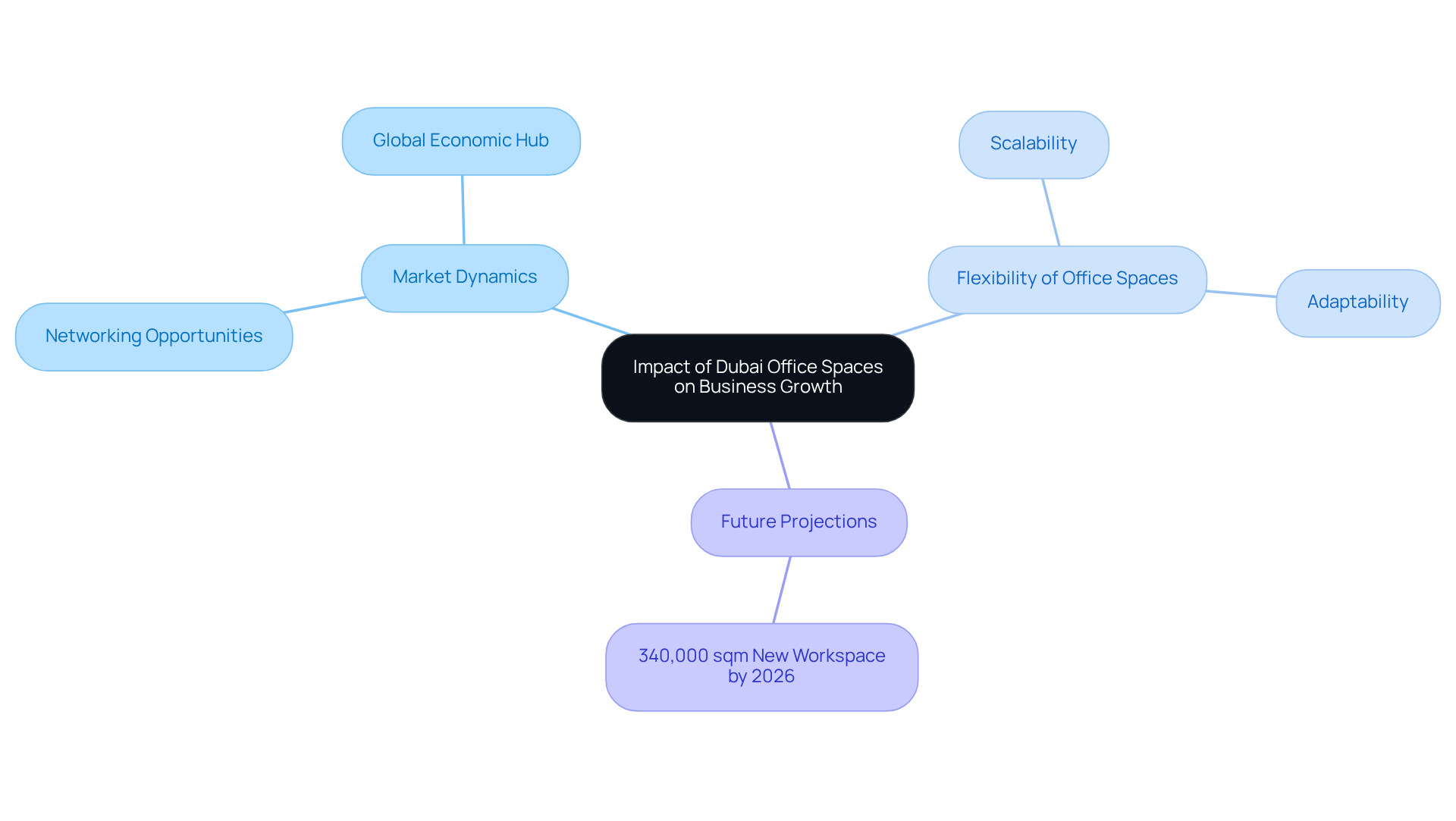 The central node represents the overall impact of Dubai office spaces, while the branches show key themes and their subtopics. Each color-coded branch helps you easily identify different aspects of the discussion.