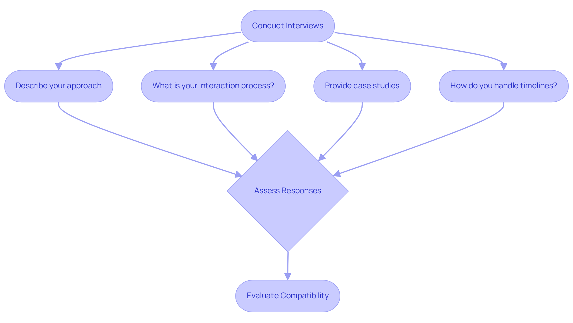 Follow the flow from conducting interviews to assessing responses. Each question helps you gather important information, leading to an evaluation of how well the agency fits your needs.