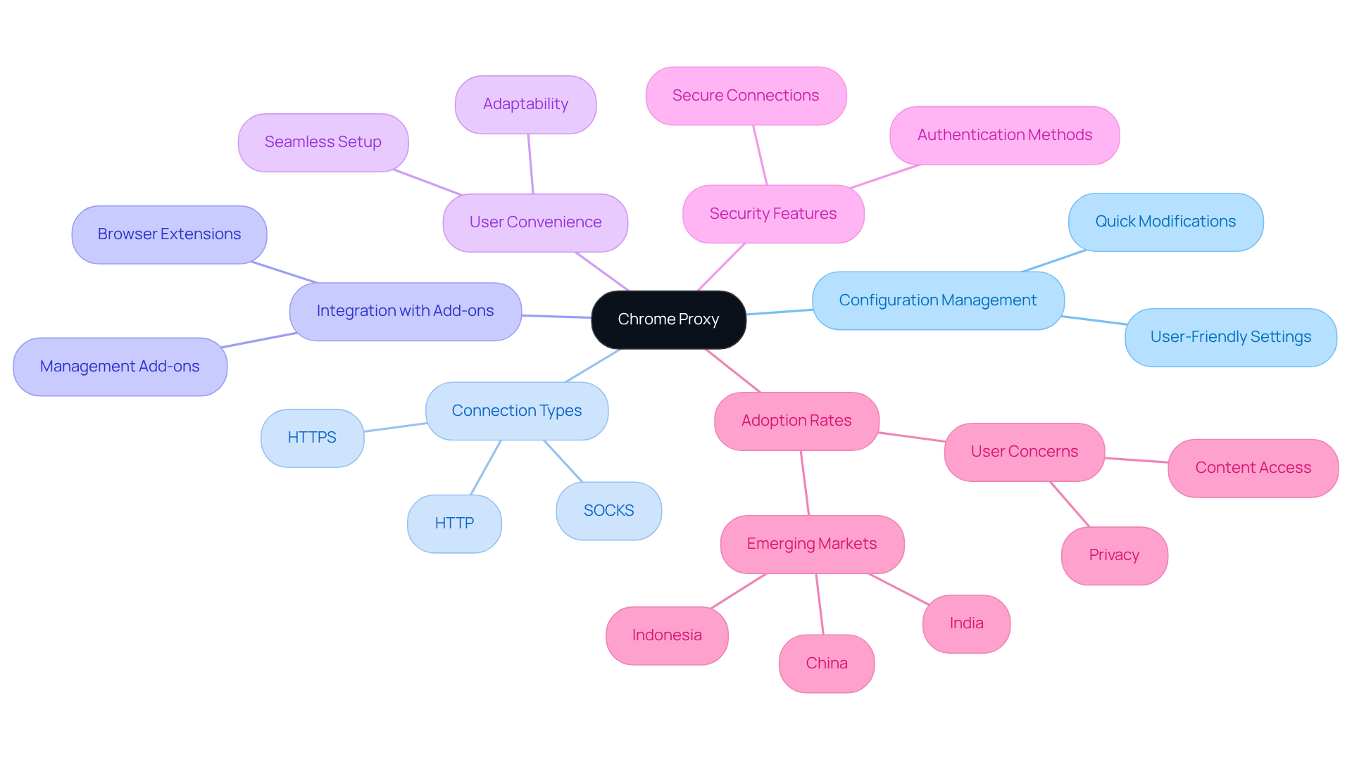 The central node represents Chrome Proxy, while the branches show its main features and functionalities. Each branch can be explored to understand specific components, making it easy to grasp how they contribute to the overall effectiveness of Chrome Proxy.