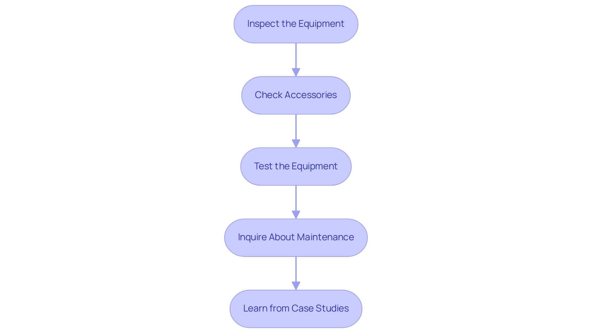 Each box indicates a specific step in the evaluation process, with arrows showing the recommended order to follow.