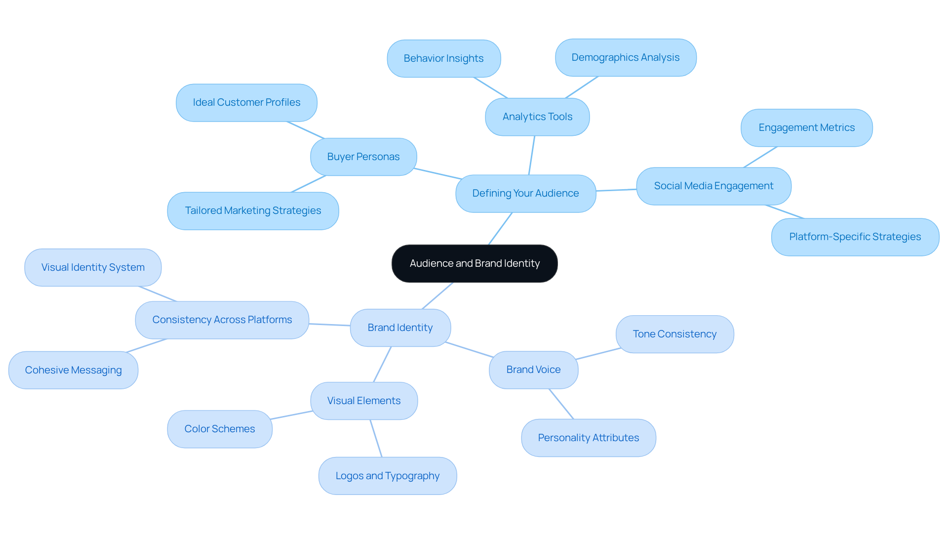 This mindmap starts with the core concept of audience and brand identity at the center. Each branch represents key areas to focus on, helping you see how understanding your audience influences your brand's messaging and social media strategies.